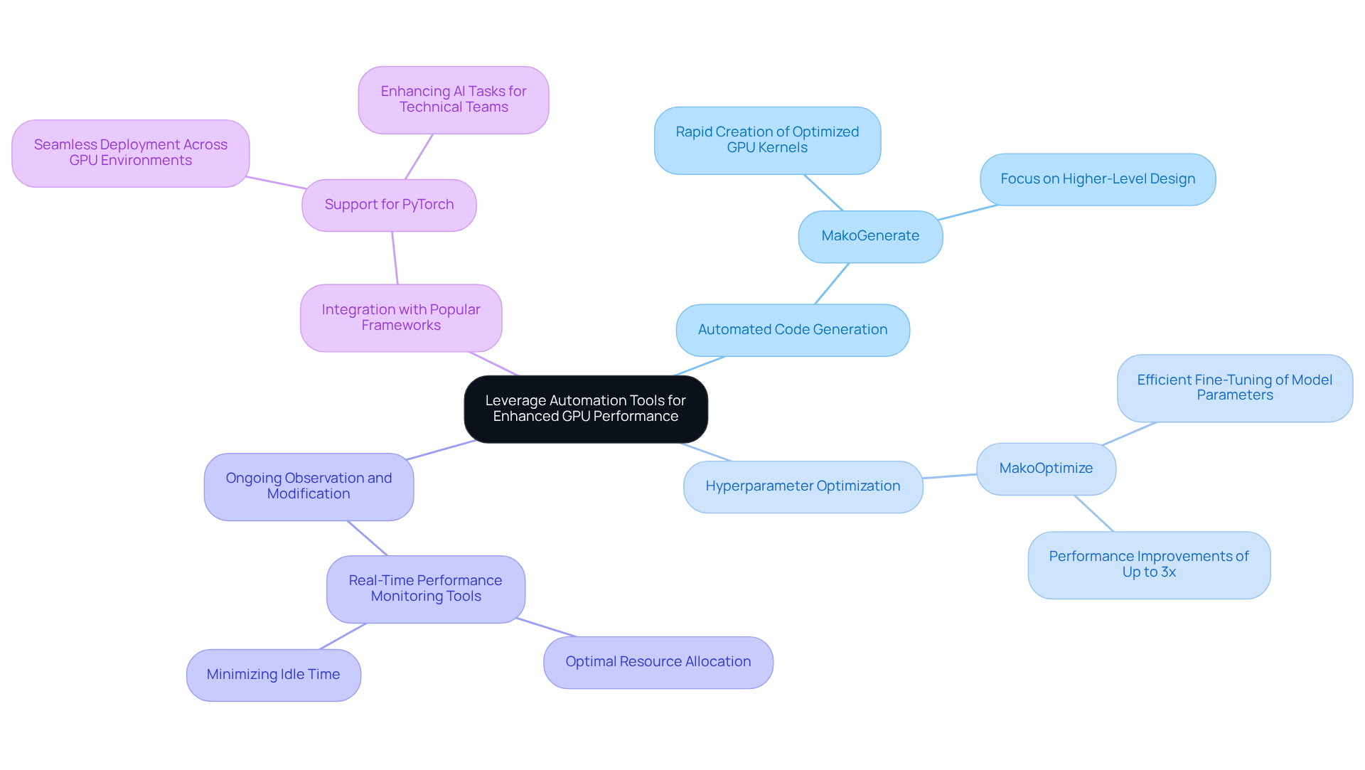 The central node represents the main topic, while the branches show different mechanisms and tools that contribute to improving GPU performance. Each color-coded branch helps you quickly identify the various aspects of automation tools.