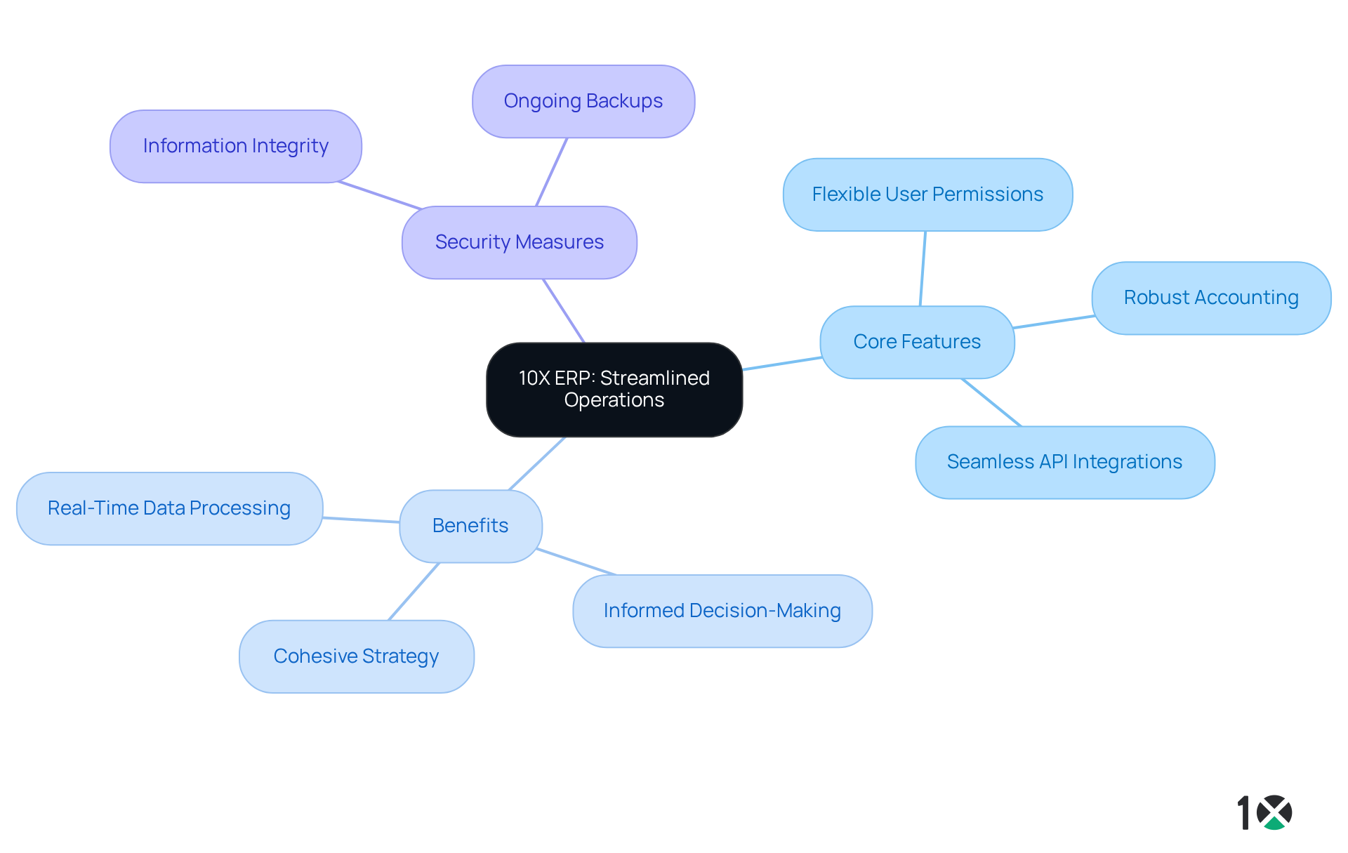 The central node represents the 10X ERP system, with branches showing its features, benefits, and security measures. Explore the connections to see how these elements contribute to a streamlined operation. The central node represents the 10X ERP system, with branches showing its features, benefits, and security measures. Explore the connections to see how these elements contribute to a streamlined operation.