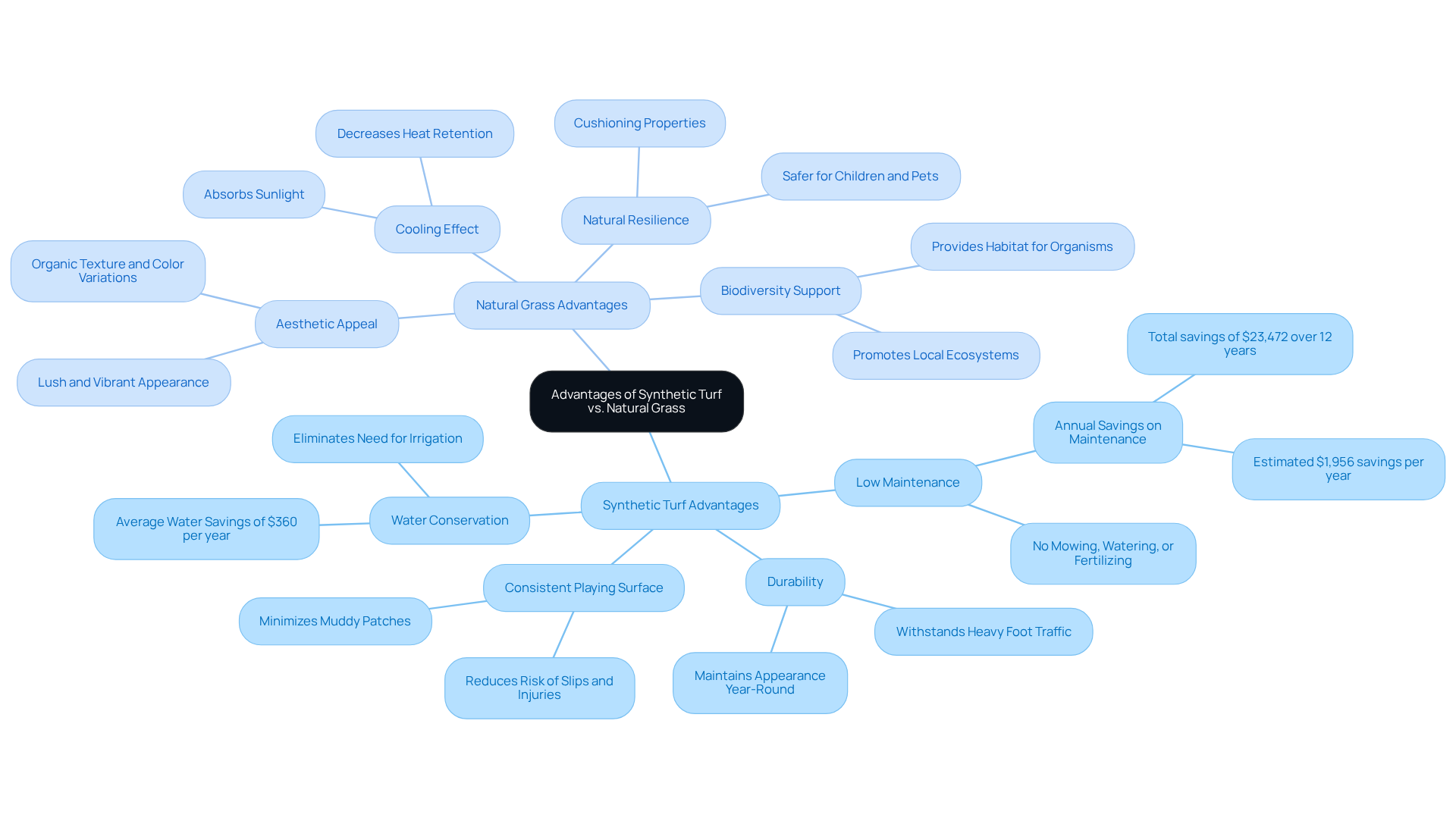The central node represents the overall comparison, while the branches show the specific advantages of each type of turf. Each sub-branch details a unique benefit, helping you see at a glance what each option offers.