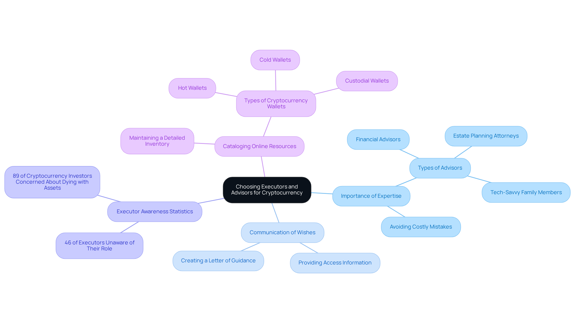 Master Estate Planning for Cryptocurrency: A Step-by-Step Guide for  Families - Bright Advisers