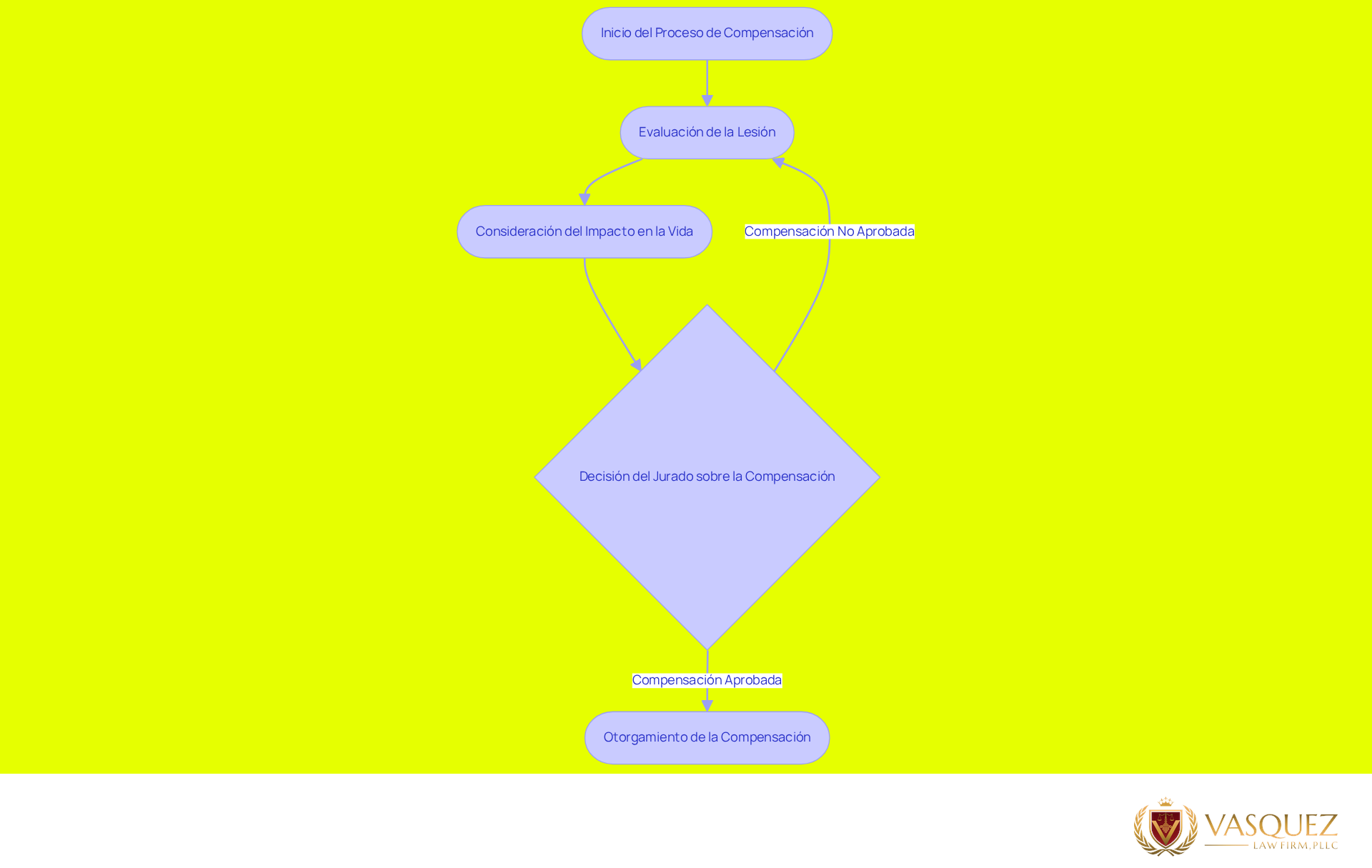 Cada cuadro representa una etapa en el proceso de compensación. Sigue las flechas para entender cómo se toman las decisiones y cómo se llega a la compensación final.