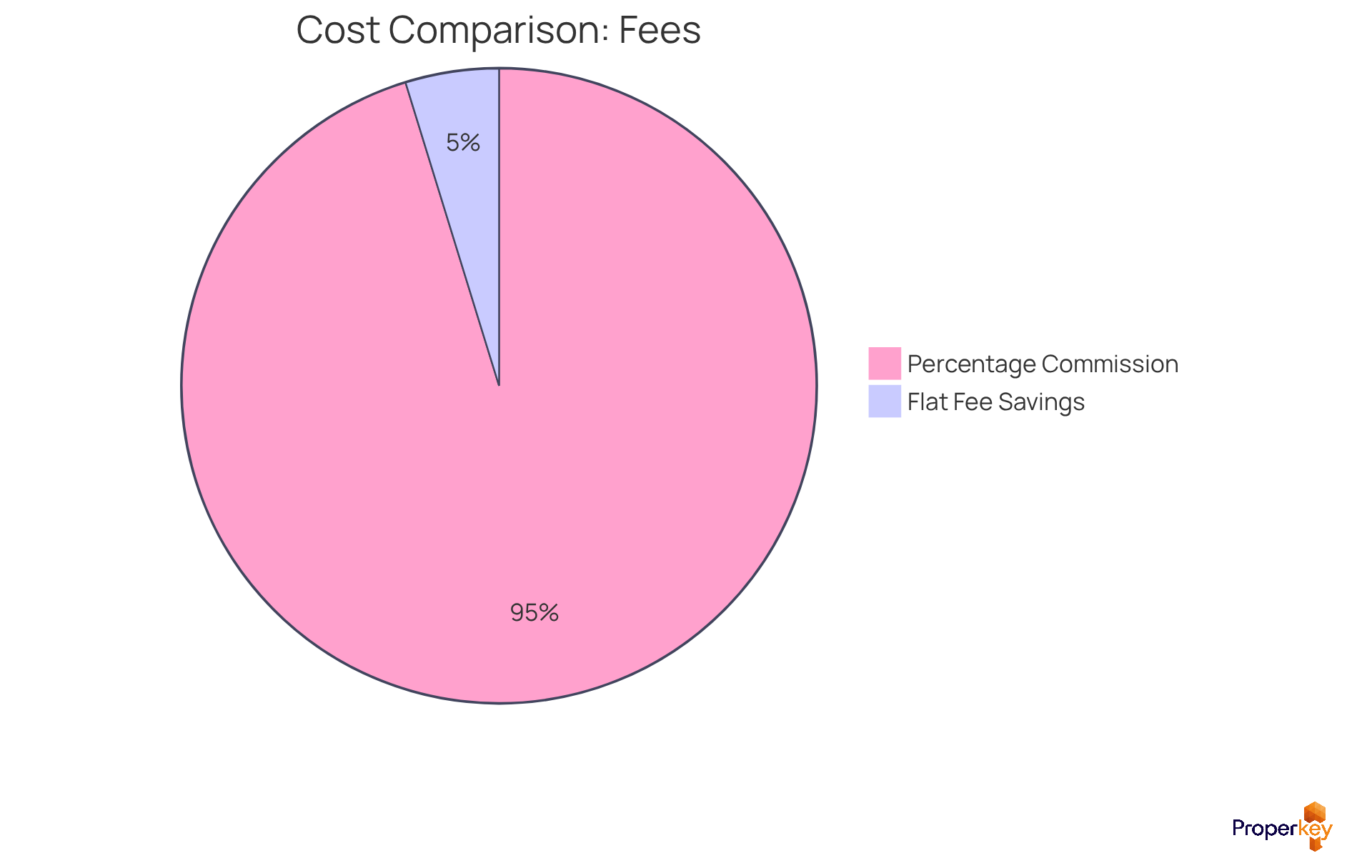 This pie chart shows how much you could save with flat fees compared to what you would pay in percentage commissions. The green slice represents the flat fee, while the red slice shows the commission cost. The bigger the slice, the more money you would spend! This pie chart shows how much you could save with flat fees compared to what you would pay in percentage commissions. The green slice represents the flat fee, while the red slice shows the commission cost. The bigger the slice, the more money you would spend!