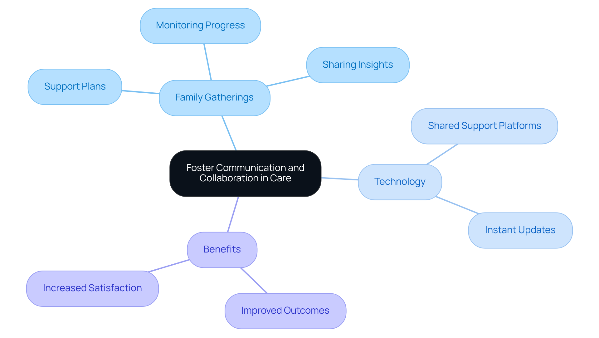 The central node represents the main theme, while the branches show essential elements that contribute to effective caregiving. Each color-coded branch highlights different aspects, making it easy to understand how they connect.