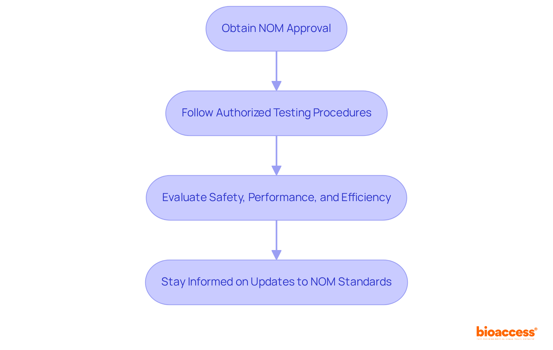 Each box represents a step in the process of obtaining NOM approval. Follow the arrows to see how each step leads to the next, ensuring compliance with testing protocols. Each box represents a step in the process of obtaining NOM approval. Follow the arrows to see how each step leads to the next, ensuring compliance with testing protocols.