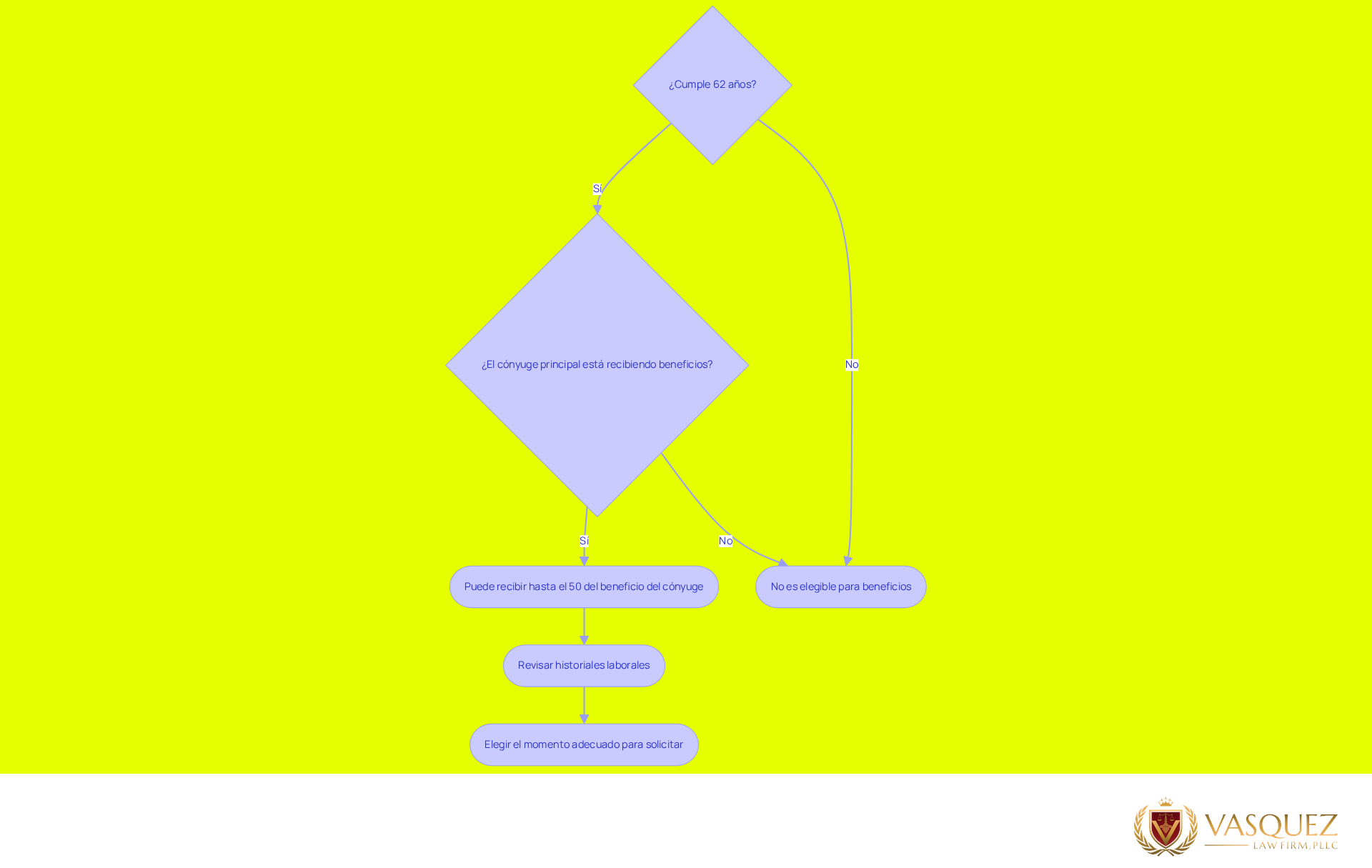 Cada cuadro representa una etapa del proceso. Sigue las preguntas y decisiones para entender cómo obtener el beneficio y maximizarlo.