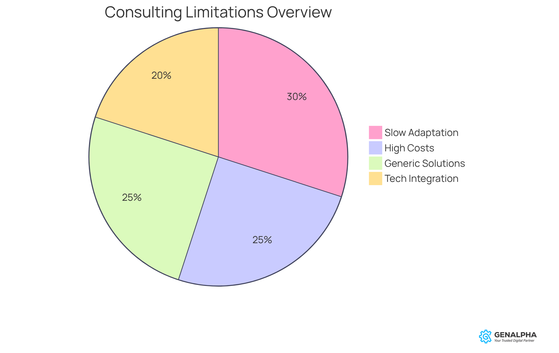 Each slice of the pie shows a different limitation of traditional consulting. The bigger the slice, the more significant that limitation is perceived to be for equipment manufacturers. This helps you see at a glance which issues are most pressing.