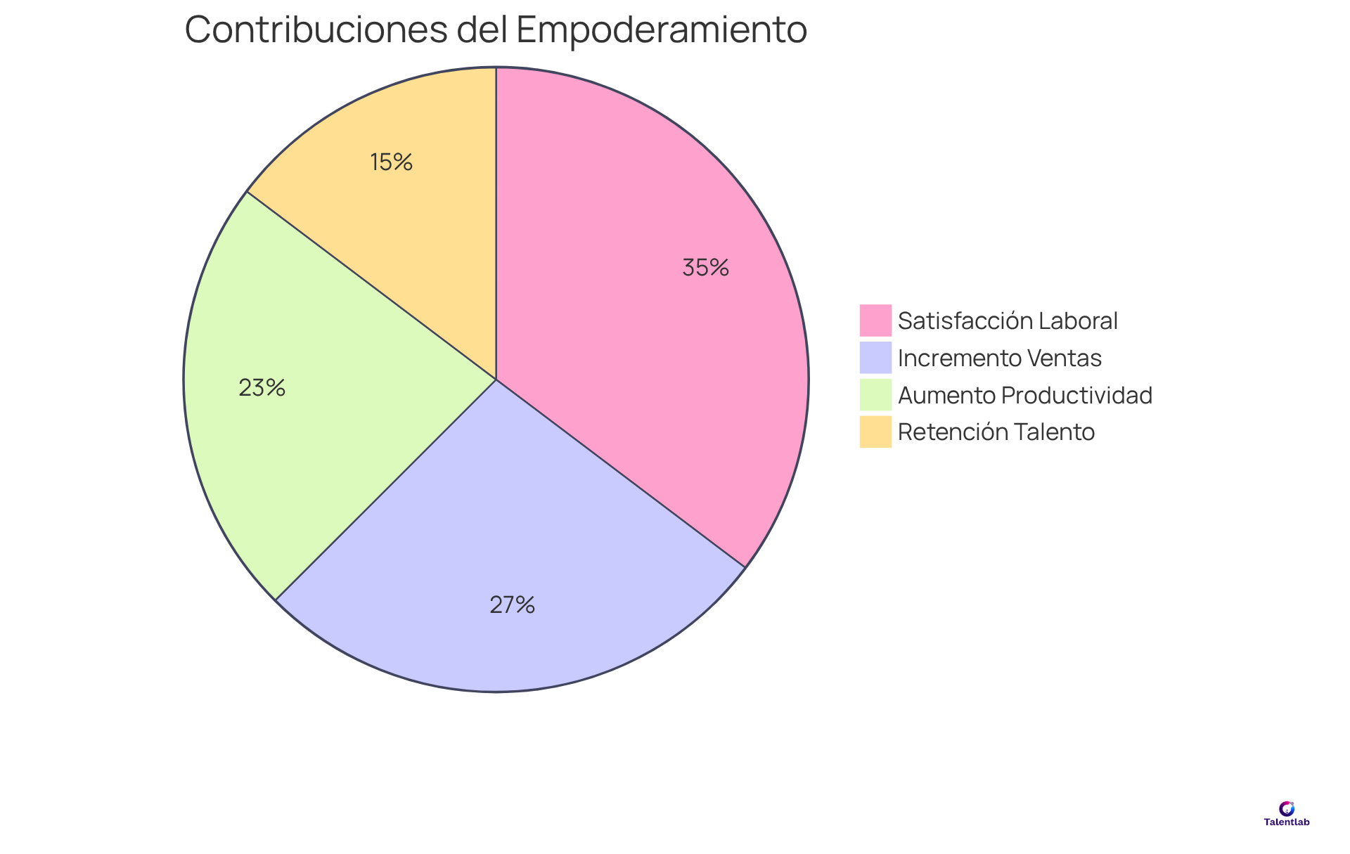 Cada porción del gráfico muestra cómo diferentes aspectos del empoderamiento contribuyen al éxito de la organización. Por ejemplo, una porción más grande significa un mayor impacto en la productividad o en las ventas, lo que resalta la importancia de empoderar a los empleados. Cada porción del gráfico muestra cómo diferentes aspectos del empoderamiento contribuyen al éxito de la organización. Por ejemplo, una porción más grande significa un mayor impacto en la productividad o en las ventas, lo que resalta la importancia de empoderar a los empleados.