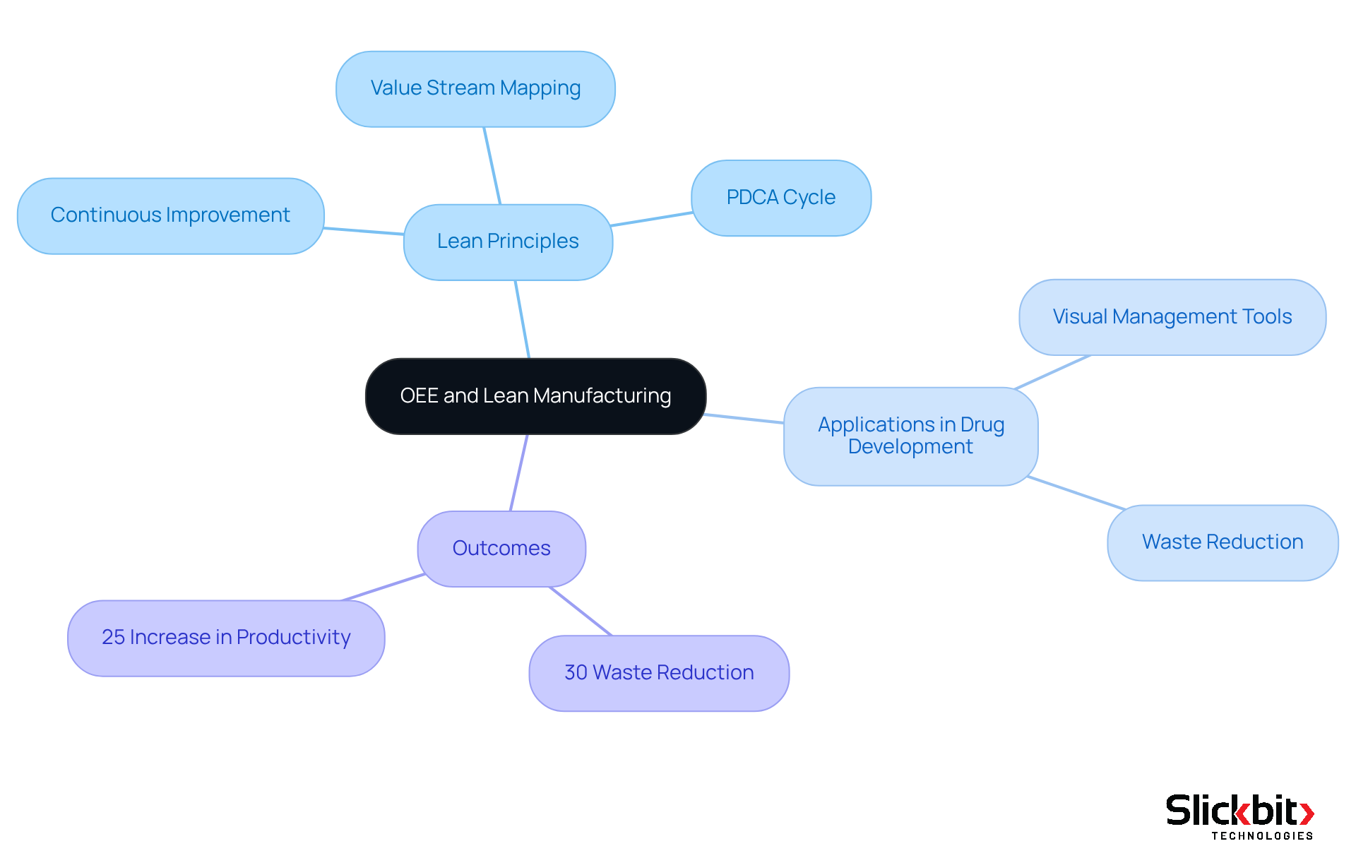 This mindmap illustrates how Overall Equipment Effectiveness and lean manufacturing work together. Each branch represents a different aspect of lean principles, their practical applications, and the measurable improvements in efficiency, making it easy to see how they all connect.