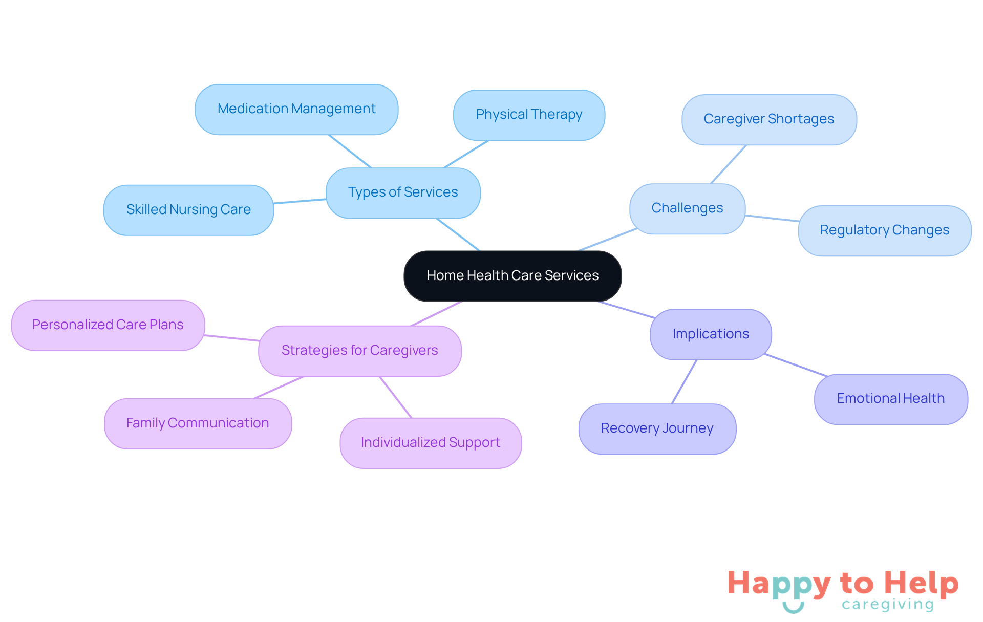 The central node represents home health care services, with branches showing different aspects like types of services, challenges faced, implications for seniors, and strategies caregivers can use. Each branch helps you see how these elements connect and contribute to the overall care of senior citizens.
