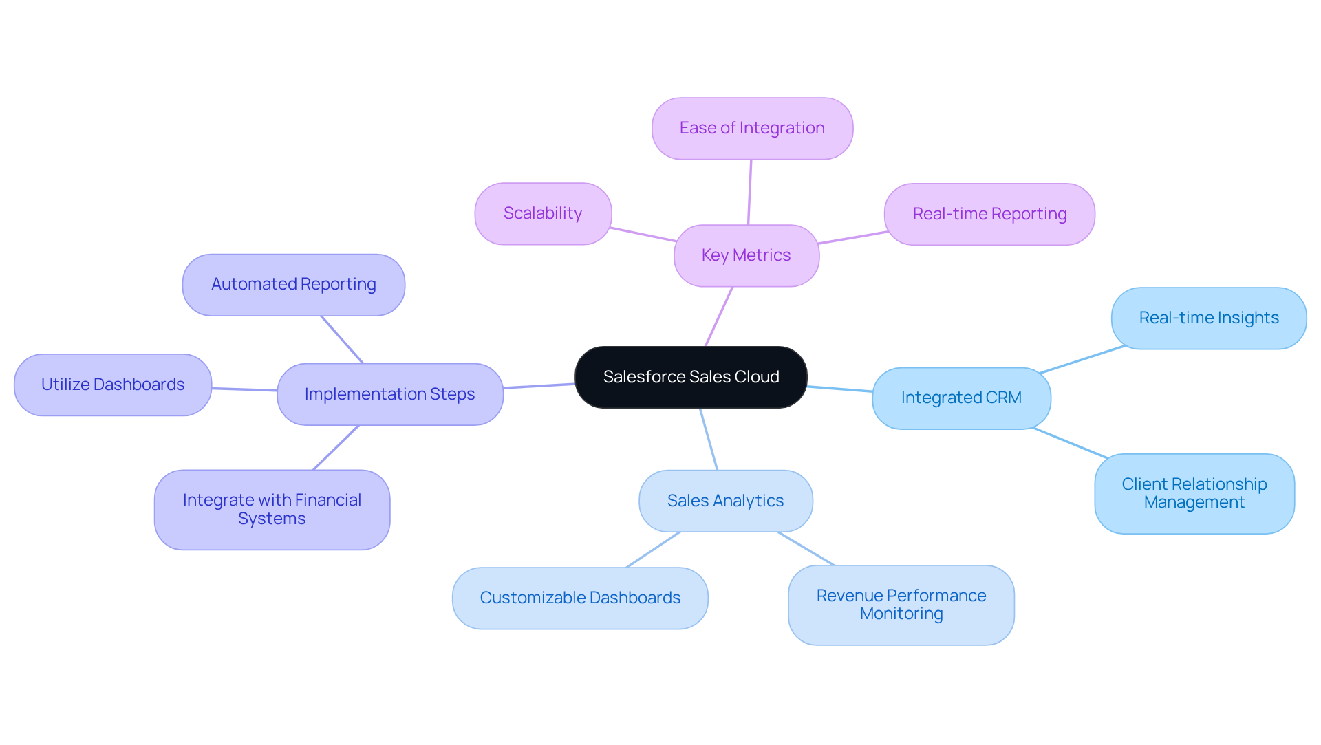 Start at the center with Salesforce Sales Cloud, then explore its features and implementation steps. Each branch leads to important aspects that help finance teams enhance their sales analytics.