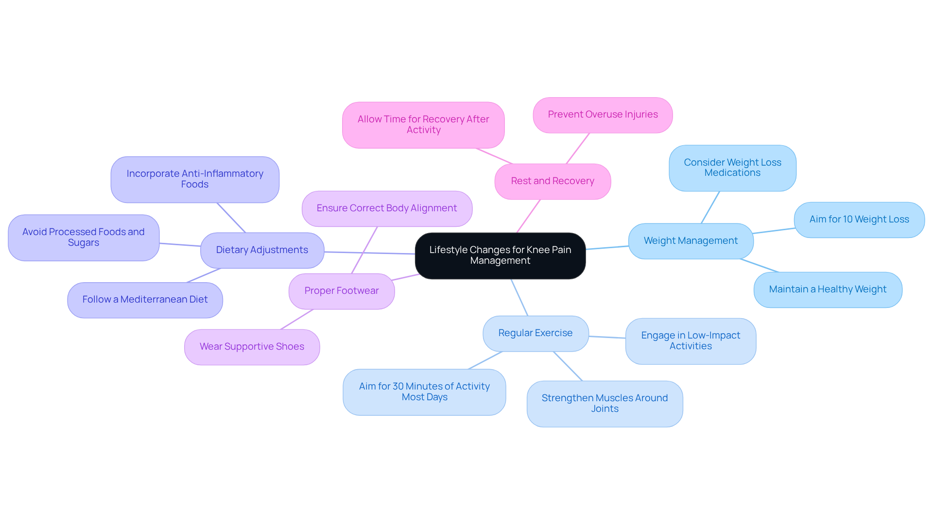 This mindmap shows how different lifestyle changes can help manage knee pain. Start at the center with the main idea, then follow the branches to see specific actions you can take in each area to improve your knee health. This mindmap shows how different lifestyle changes can help manage knee pain. Start at the center with the main idea, then follow the branches to see specific actions you can take in each area to improve your knee health.