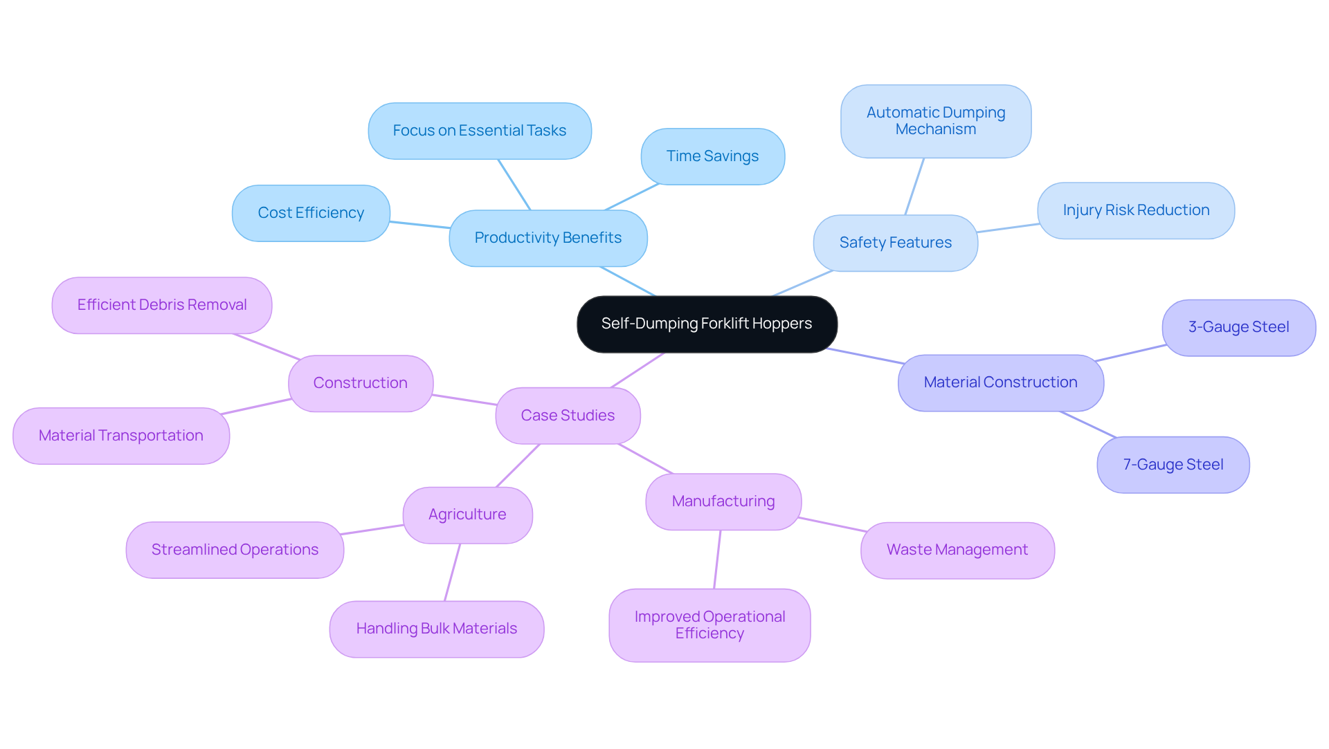 This mindmap shows how self-dumping forklift hoppers improve productivity and safety in warehouses. Start at the center with the main topic, then follow the branches to explore different benefits, materials, and real-world applications.