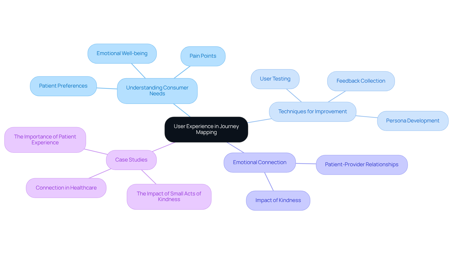 Start at the center with the main theme of user experience in journey mapping. Follow the branches to explore how understanding needs, employing techniques, and fostering emotional connections can improve healthcare interactions.