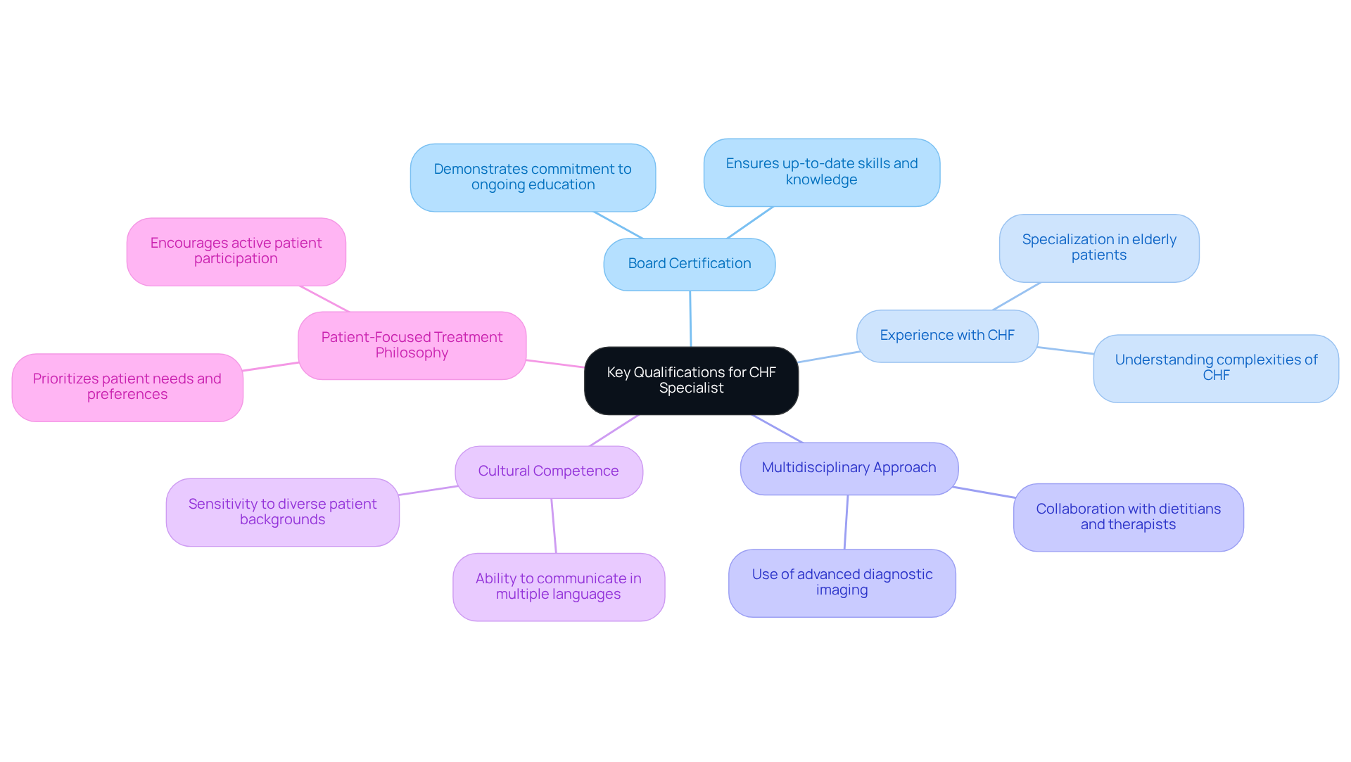 The center represents the main topic of qualifications, and each branch shows a specific qualification to look for. The sub-branches provide additional details or examples, helping you understand why each qualification is important.