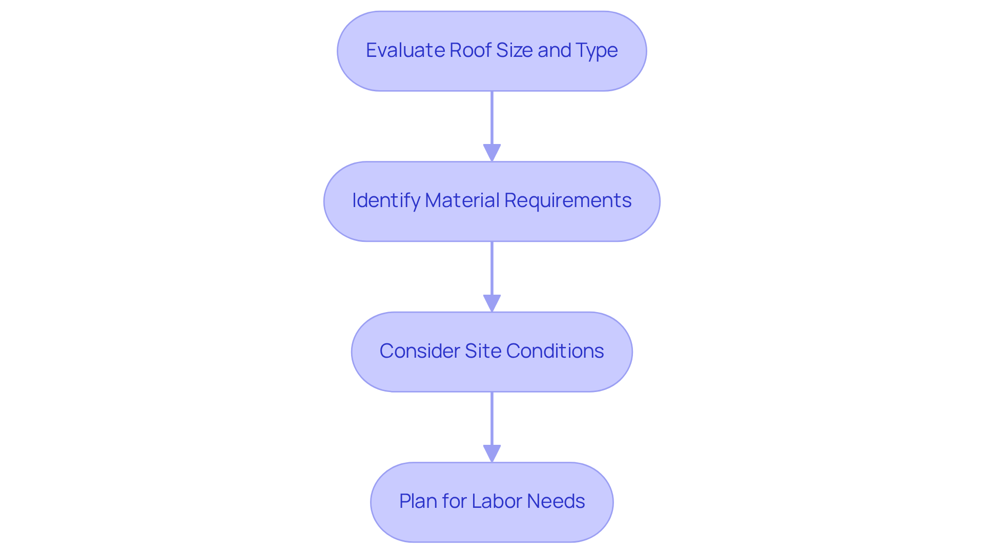 Each box represents a step in the assessment process. Follow the arrows to see how each step builds on the previous one, ensuring all necessary factors are considered for effective project planning. Each box represents a step in the assessment process. Follow the arrows to see how each step builds on the previous one, ensuring all necessary factors are considered for effective project planning.