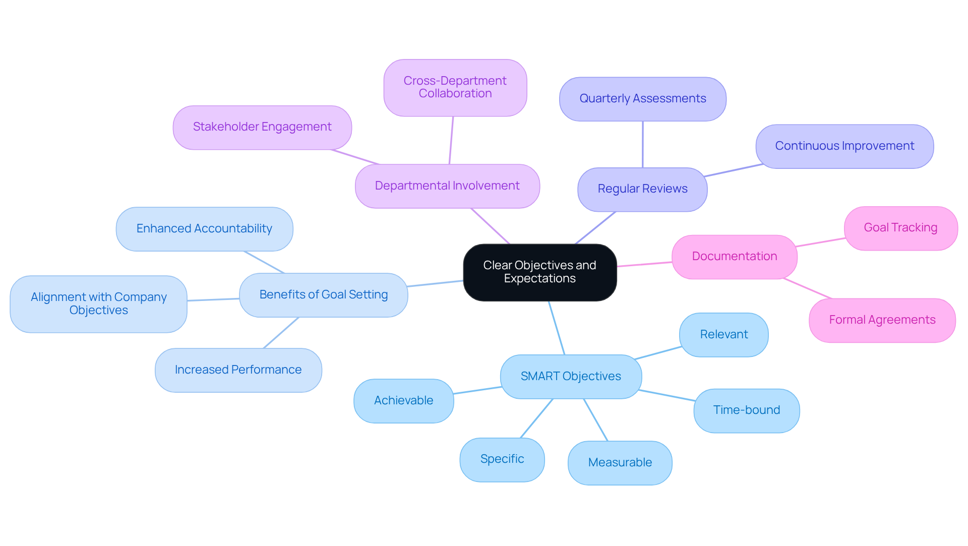This mindmap highlights how different aspects of goal setting relate to the main theme. Each branch represents a critical component, helping you understand the overall framework for establishing effective objectives. This mindmap highlights how different aspects of goal setting relate to the main theme. Each branch represents a critical component, helping you understand the overall framework for establishing effective objectives.