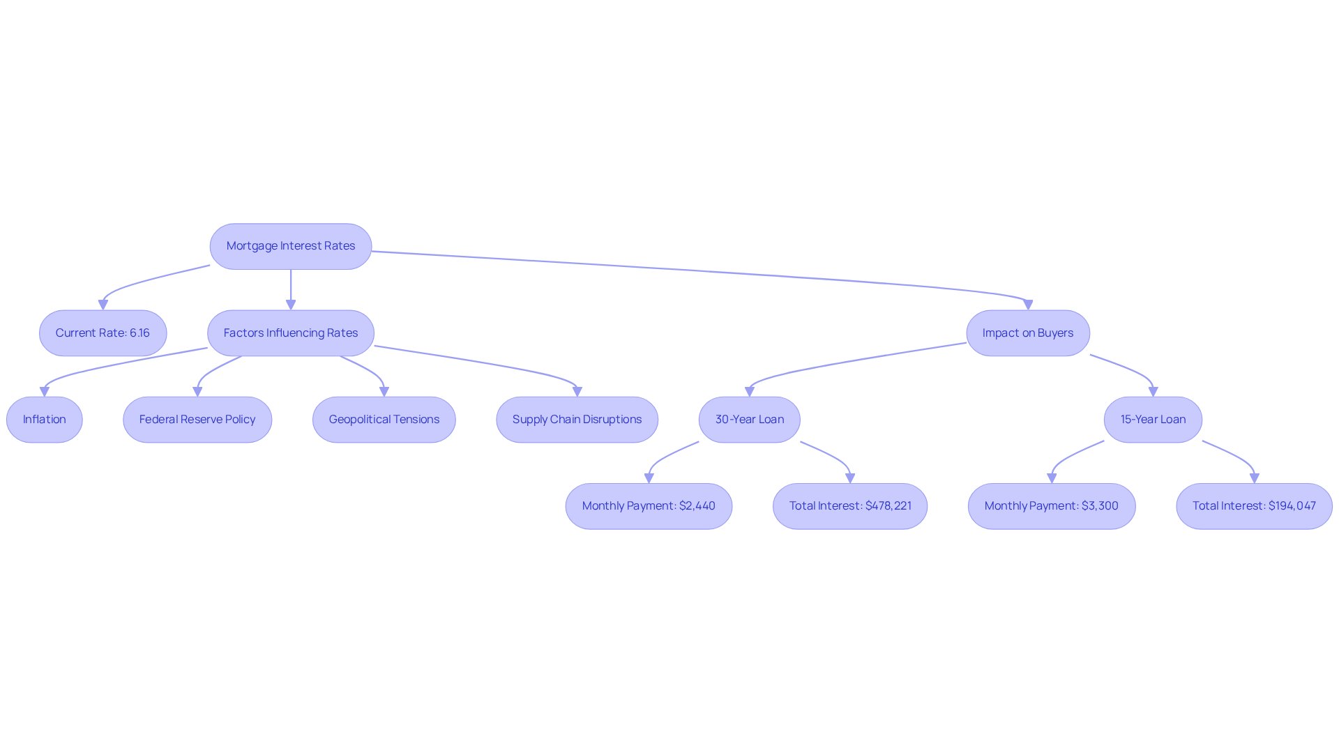 This flowchart shows how various factors influence mortgage interest rates and how these rates affect home buying decisions. Follow the arrows to see how each factor connects to the overall impact on buyers.