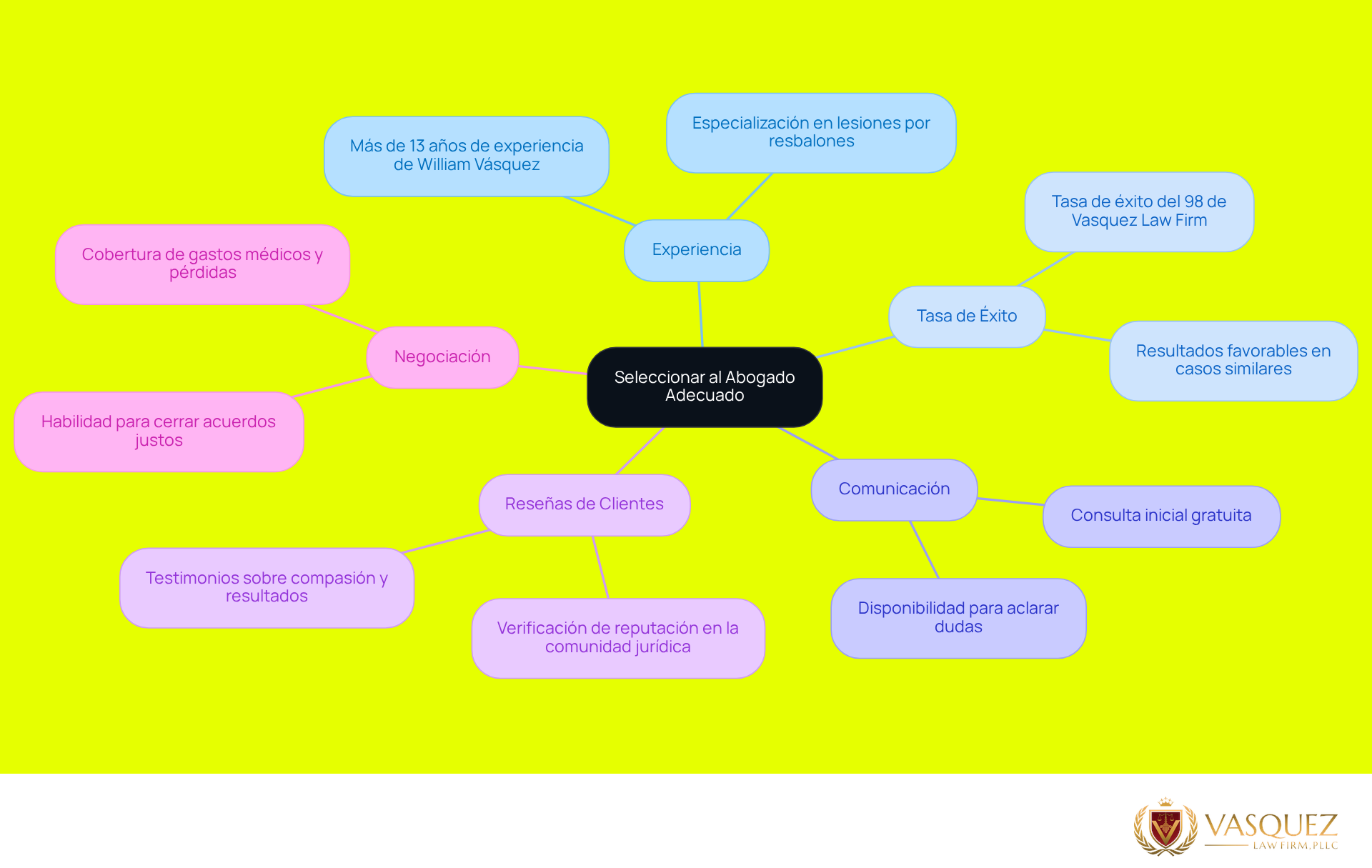 El nodo central representa la tarea de seleccionar un abogado, y las ramas muestran diferentes factores a considerar. Cada rama te ayuda a entender qué es importante y cómo influye en tu decisión.