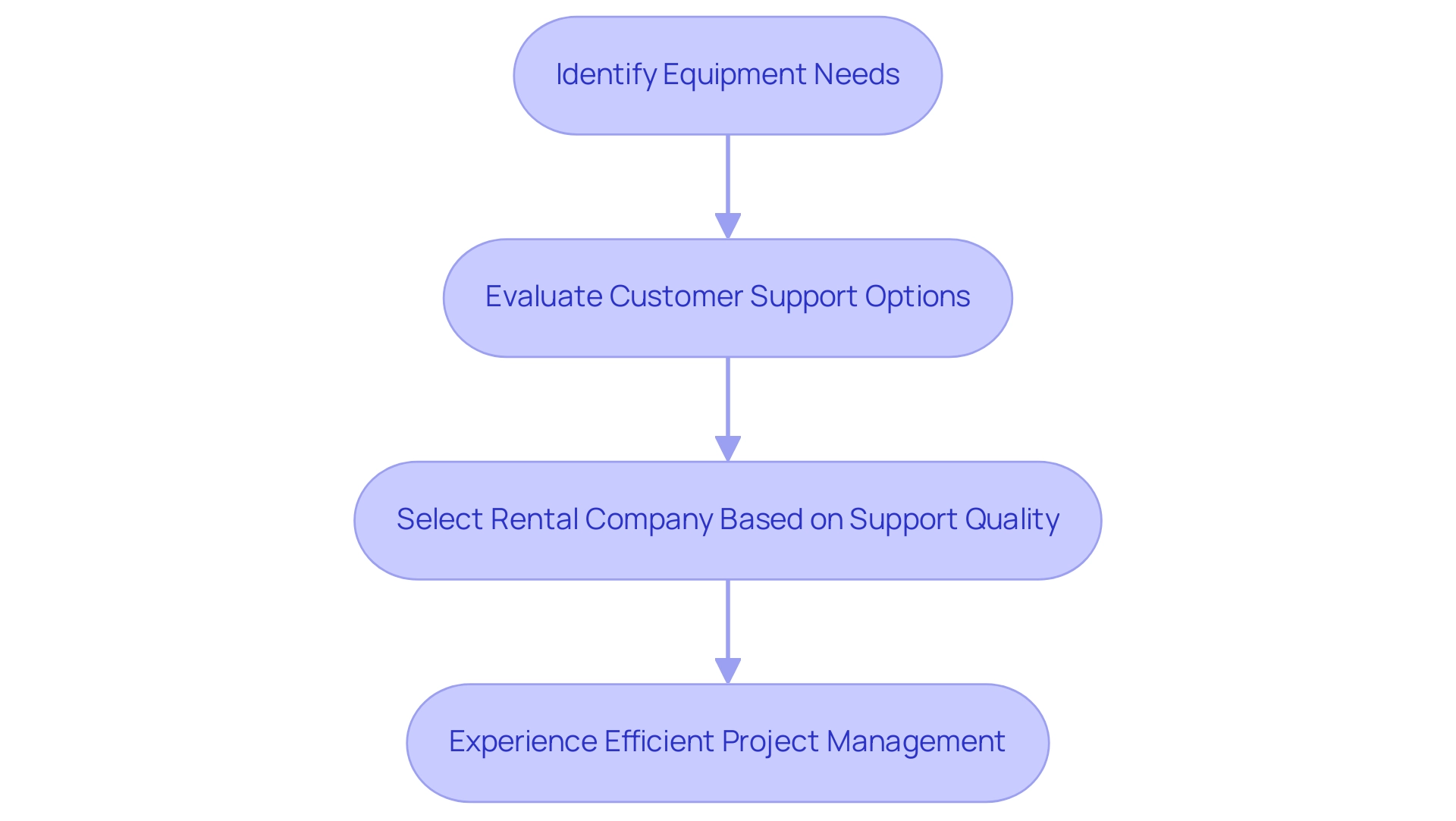 Each box represents a step in the rental selection process, with arrows indicating the flow from identifying needs to experiencing project management efficiency.