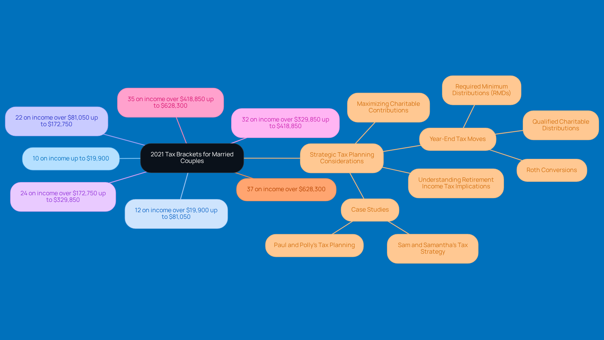 Each branch represents a different tax bracket, showing how much tax is paid on income within that range. The further you go out from the center, the higher the income and tax rate.