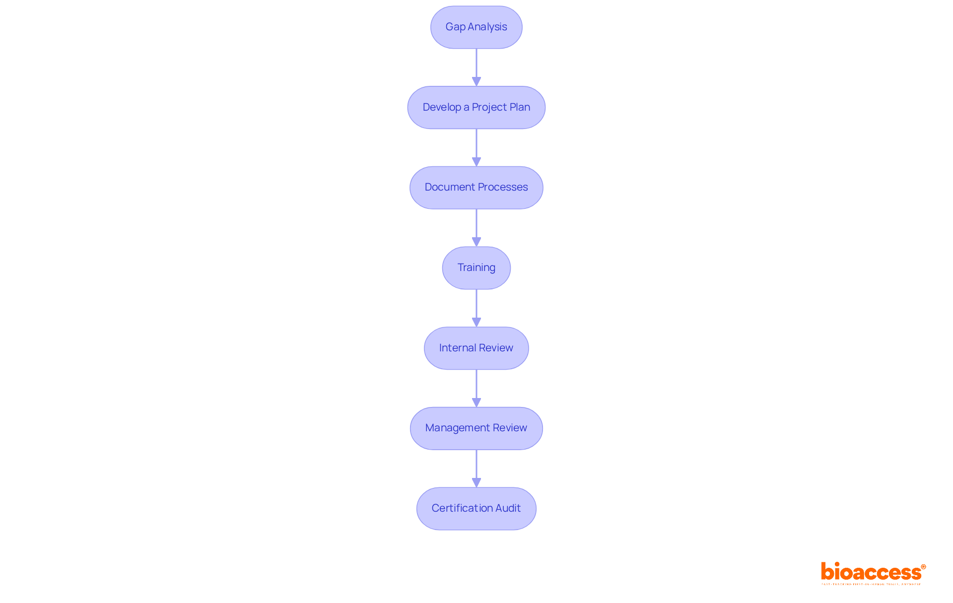Each box represents a crucial step in the ISO 13485 implementation process. Follow the arrows to see how each step leads to the next, ensuring a clear path toward achieving certification.