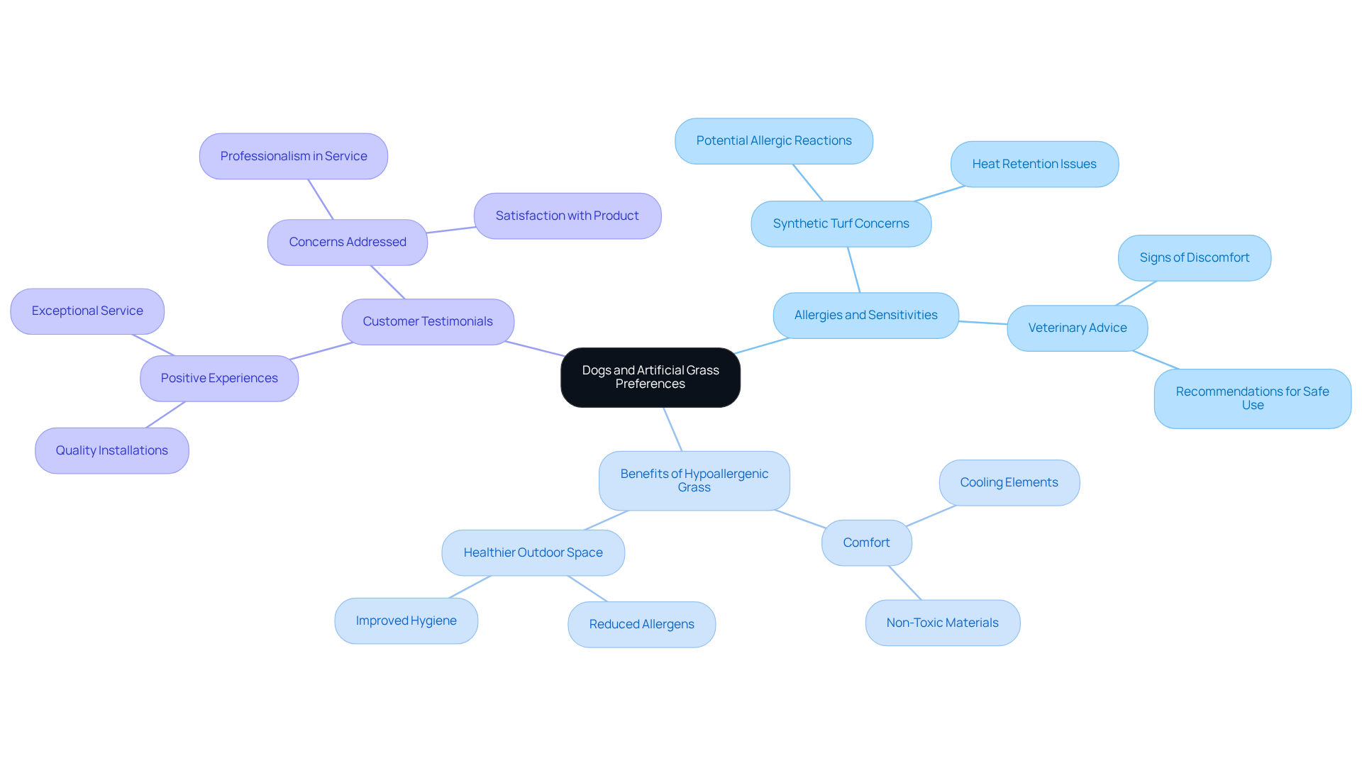 This mindmap shows how different factors influence dogs' preferences for artificial grass. Start at the center with the main topic, then explore how allergies, benefits, and customer experiences connect to the overall theme.