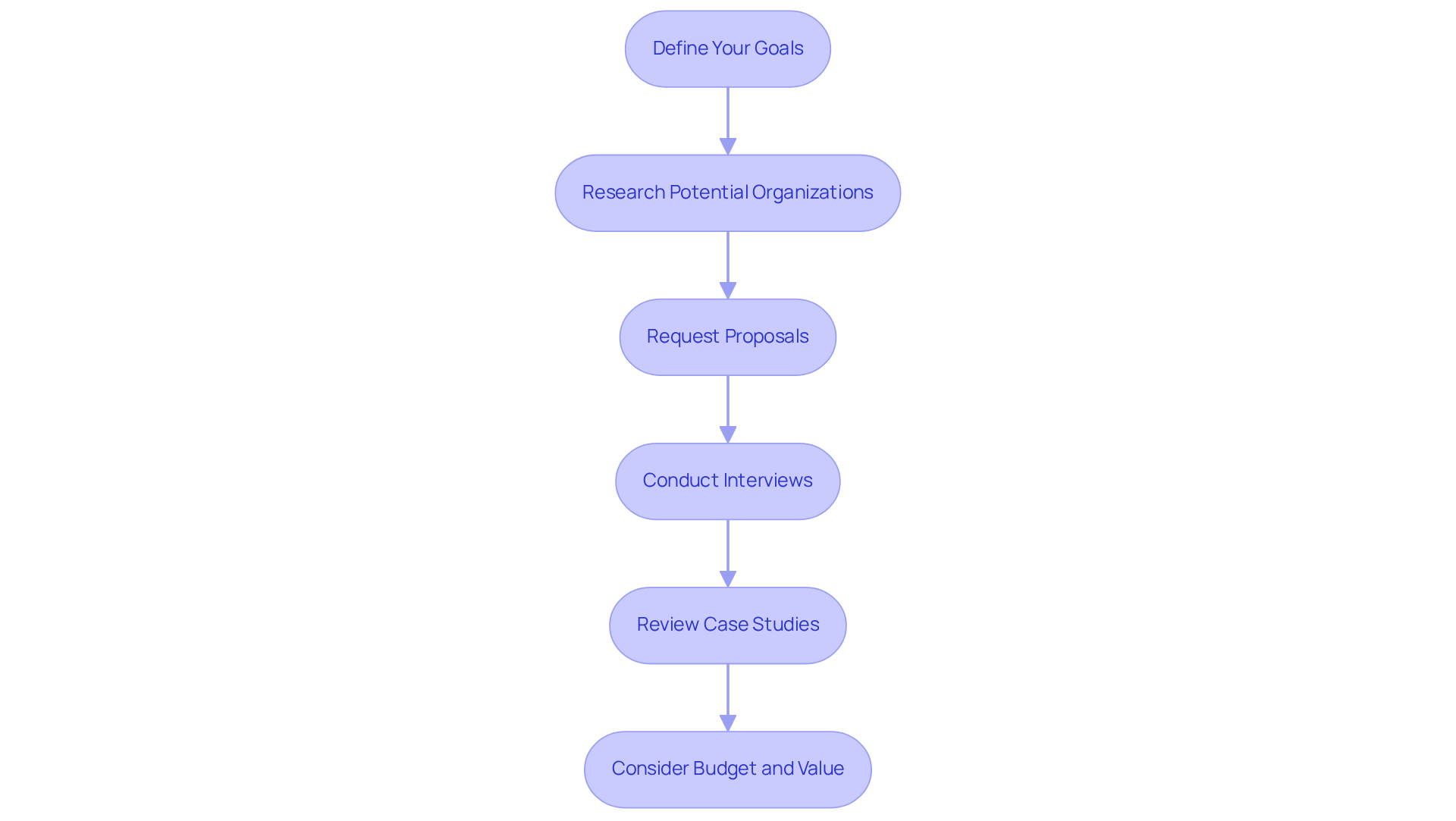 Each box represents a step in the process of selecting an advertising partner. Follow the arrows to see how each step leads to the next, guiding you through the decision-making journey. Each box represents a step in the process of selecting an advertising partner. Follow the arrows to see how each step leads to the next, guiding you through the decision-making journey.