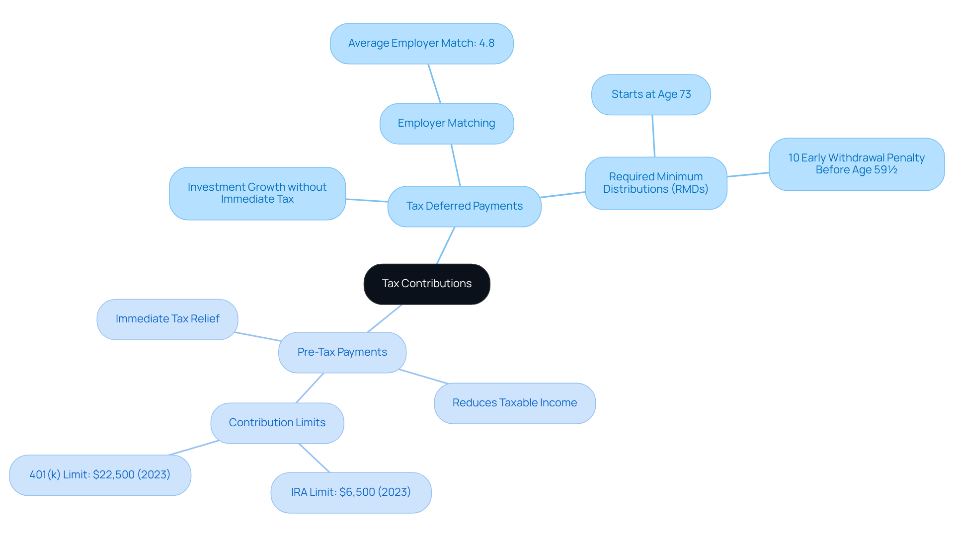 The central node shows the overall topic, while the branches help you see the key differences and benefits of tax-deferred and pre-tax contributions. Follow the branches to understand how each type works and their unique advantages. The central node shows the overall topic, while the branches help you see the key differences and benefits of tax-deferred and pre-tax contributions. Follow the branches to understand how each type works and their unique advantages.
