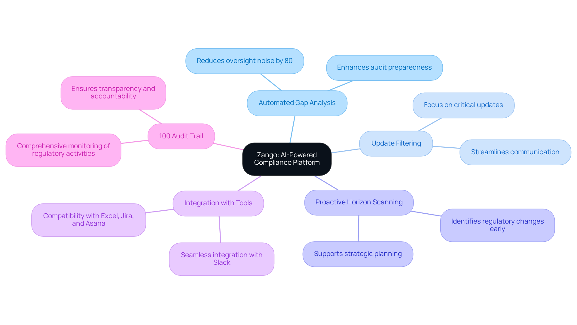The central node represents Zango, while the branches show its key features and their benefits. Each color-coded branch helps you quickly identify how Zango supports financial services compliance.