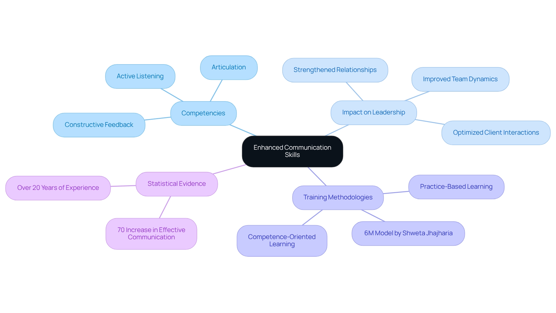 The central idea shows the importance of communication skills, while the branches detail how these skills are developed through coaching and their impact on leadership and teams. The central idea shows the importance of communication skills, while the branches detail how these skills are developed through coaching and their impact on leadership and teams.