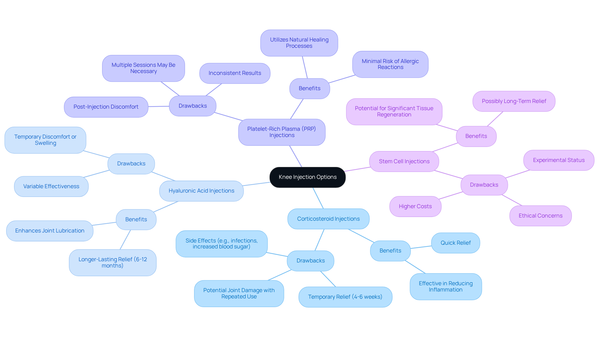 The central node represents the overall topic of knee injections. Each branch shows a specific type of injection, with sub-branches detailing the advantages and disadvantages. This layout helps you quickly see what each option offers and what to consider before making a decision.