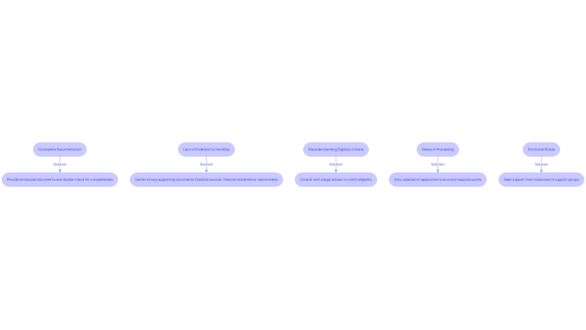 Each box represents a challenge you might face during the application process, and the arrows lead you to the solutions that can help you overcome those challenges. Follow the flow to see how to tackle each issue effectively.