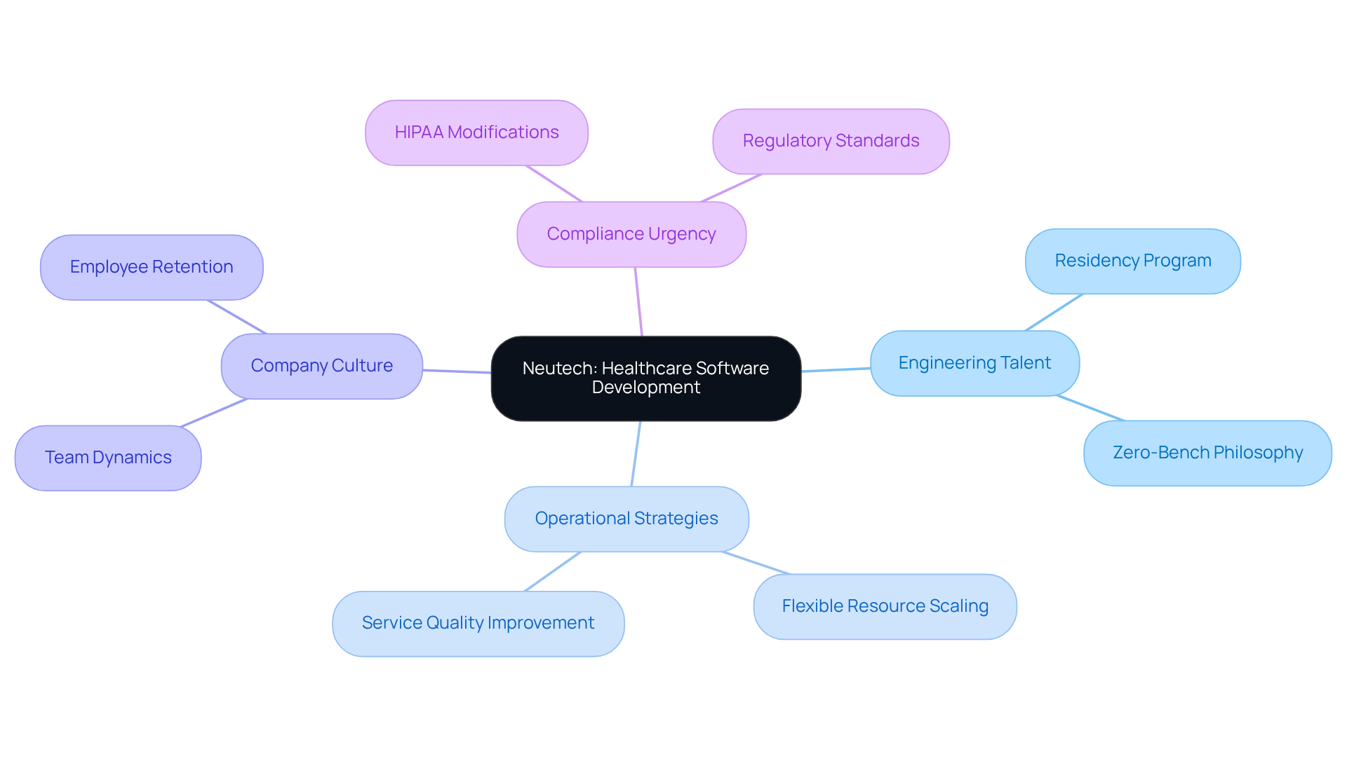 The central node represents Neutech's mission, while the branches show key areas of focus. Each sub-branch provides more detail on how Neutech operates and addresses challenges in healthcare software development.