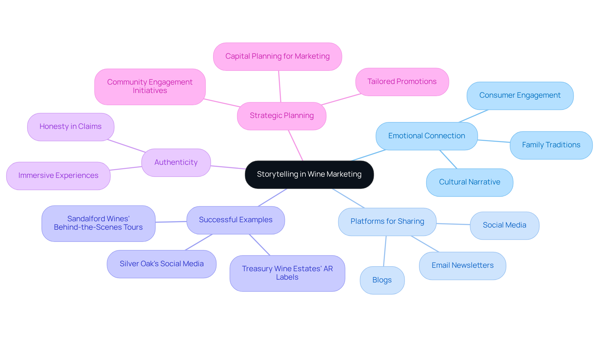The central node represents the main theme of storytelling. Each branch represents a critical aspect of how storytelling can be leveraged in wine marketing, with sub-branches providing more details or examples. Follow the branches to explore the interconnected ideas. The central node represents the main theme of storytelling. Each branch represents a critical aspect of how storytelling can be leveraged in wine marketing, with sub-branches providing more details or examples. Follow the branches to explore the interconnected ideas.