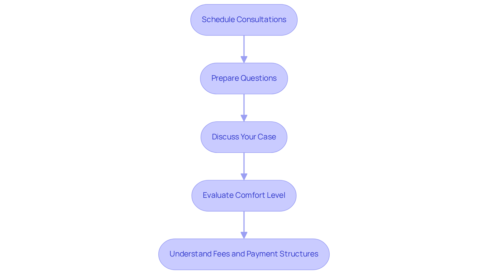 Each box represents a crucial step in your journey to selecting the right attorney. Follow the arrows to navigate through the process, ensuring you cover all important aspects before making a decision. Each box represents a crucial step in your journey to selecting the right attorney. Follow the arrows to navigate through the process, ensuring you cover all important aspects before making a decision.