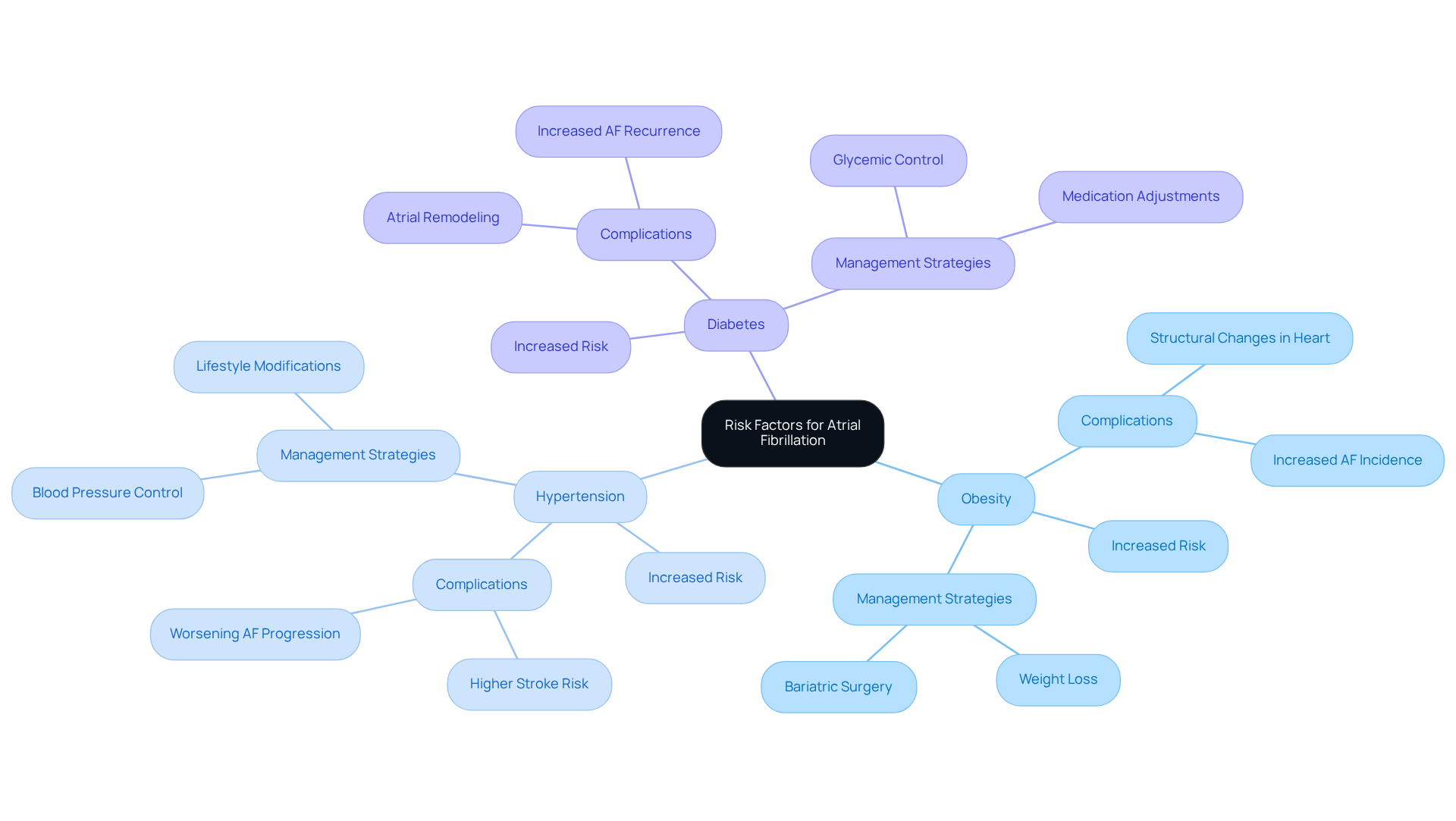 The central node represents the main topic of risk factors for atrial fibrillation. Each branch shows a specific risk factor, and the sub-branches detail how they affect heart health and what can be done to manage them. The central node represents the main topic of risk factors for atrial fibrillation. Each branch shows a specific risk factor, and the sub-branches detail how they affect heart health and what can be done to manage them.