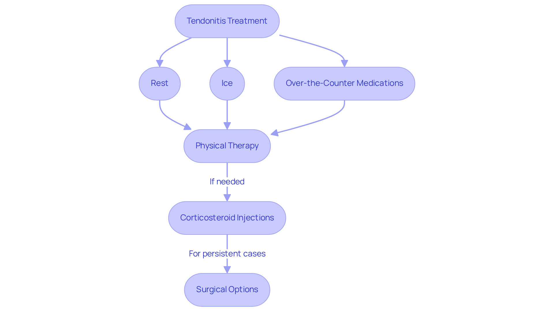 This flowchart shows the steps to treat tendonitis. Start at the top with the initial treatments, and follow the arrows to see what comes next if those methods don't work. Each box represents a different approach to help relieve discomfort and improve mobility. This flowchart shows the steps to treat tendonitis. Start at the top with the initial treatments, and follow the arrows to see what comes next if those methods don't work. Each box represents a different approach to help relieve discomfort and improve mobility.