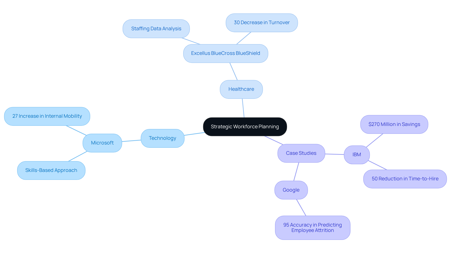 The central node represents the concept of strategic workforce planning. Each branch shows a different sector or case study, illustrating how various organizations implement SWP and the outcomes they achieve. Follow the branches to see how each example contributes to the overall understanding of SWP. The central node represents the concept of strategic workforce planning. Each branch shows a different sector or case study, illustrating how various organizations implement SWP and the outcomes they achieve. Follow the branches to see how each example contributes to the overall understanding of SWP.