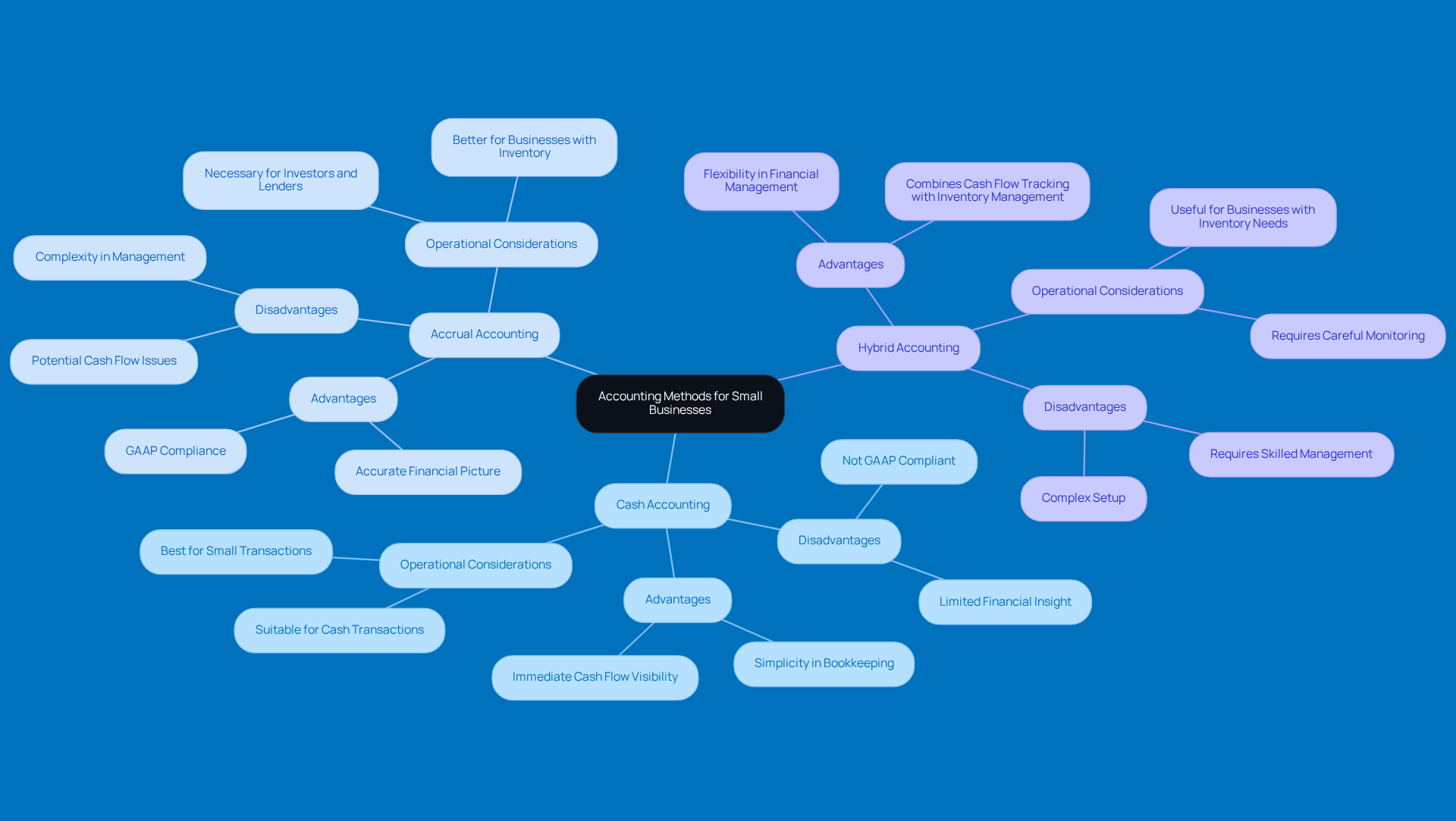 The central node represents the main topic of accounting methods. Each branch shows a different method, with further details on its pros and cons. This helps you see at a glance which method might suit your business needs best.