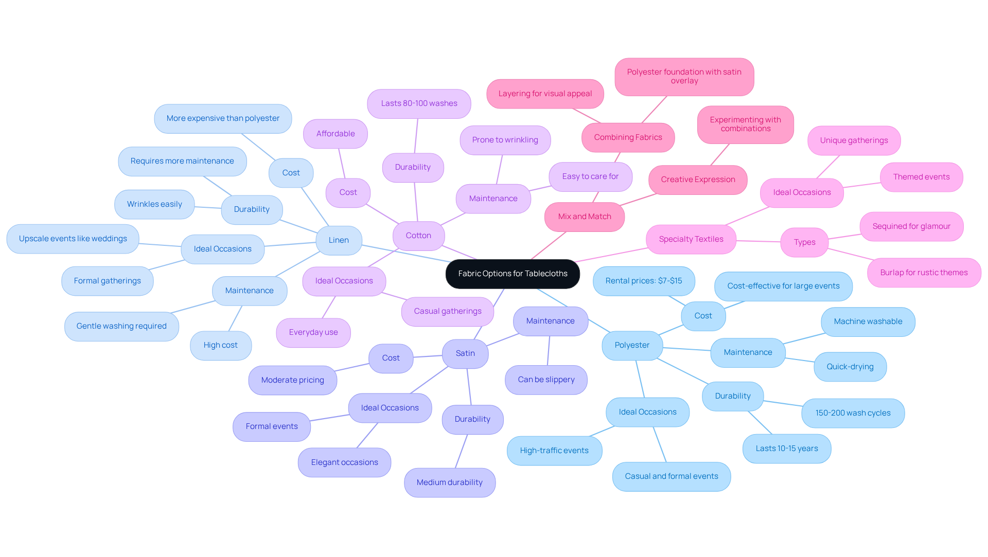 The central node represents the overall topic of fabric options. Each branch shows a different type of fabric, and the sub-branches provide details about their characteristics and best uses. This helps you quickly compare and understand the various choices available.