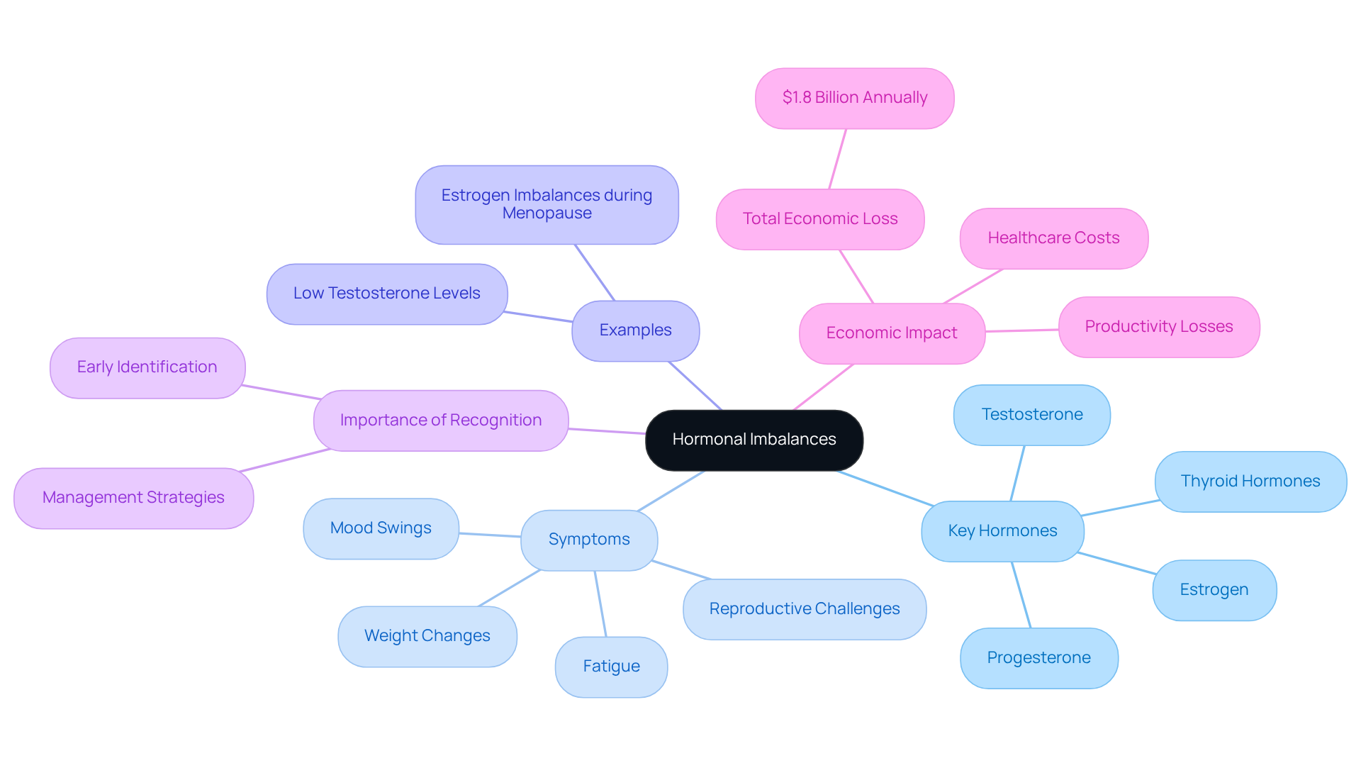 The central node represents hormonal imbalances, with branches showing key hormones, symptoms, and their broader impacts. Each branch helps you see how these elements are interconnected, making it easier to understand the overall picture. The central node represents hormonal imbalances, with branches showing key hormones, symptoms, and their broader impacts. Each branch helps you see how these elements are interconnected, making it easier to understand the overall picture.