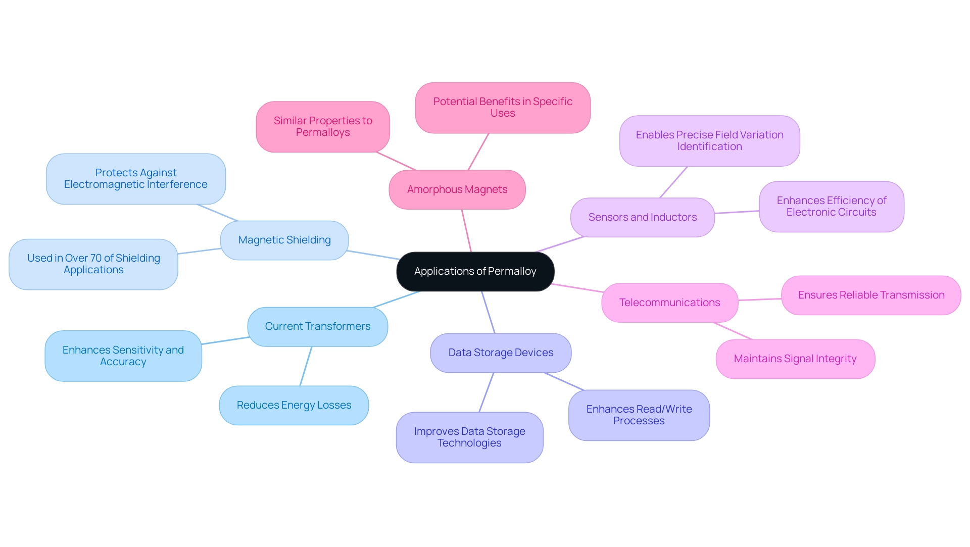 The central node represents the applications of permalloy, with branches illustrating specific uses and their benefits, each color-coded for clarity.