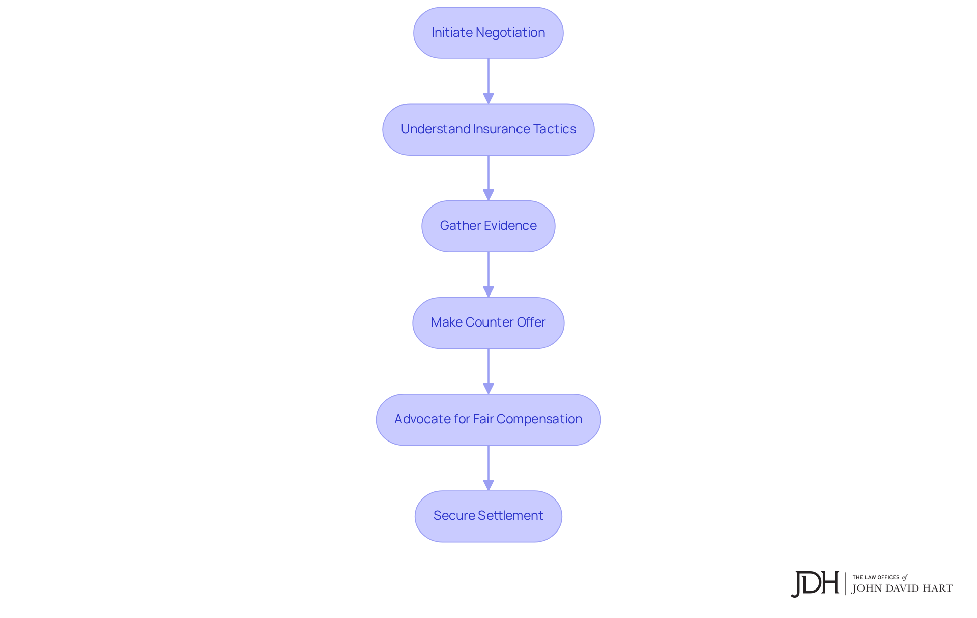 Follow the arrows from the start of the negotiation process to see each important step. Each box represents a crucial action taken to ensure you get the compensation you deserve.