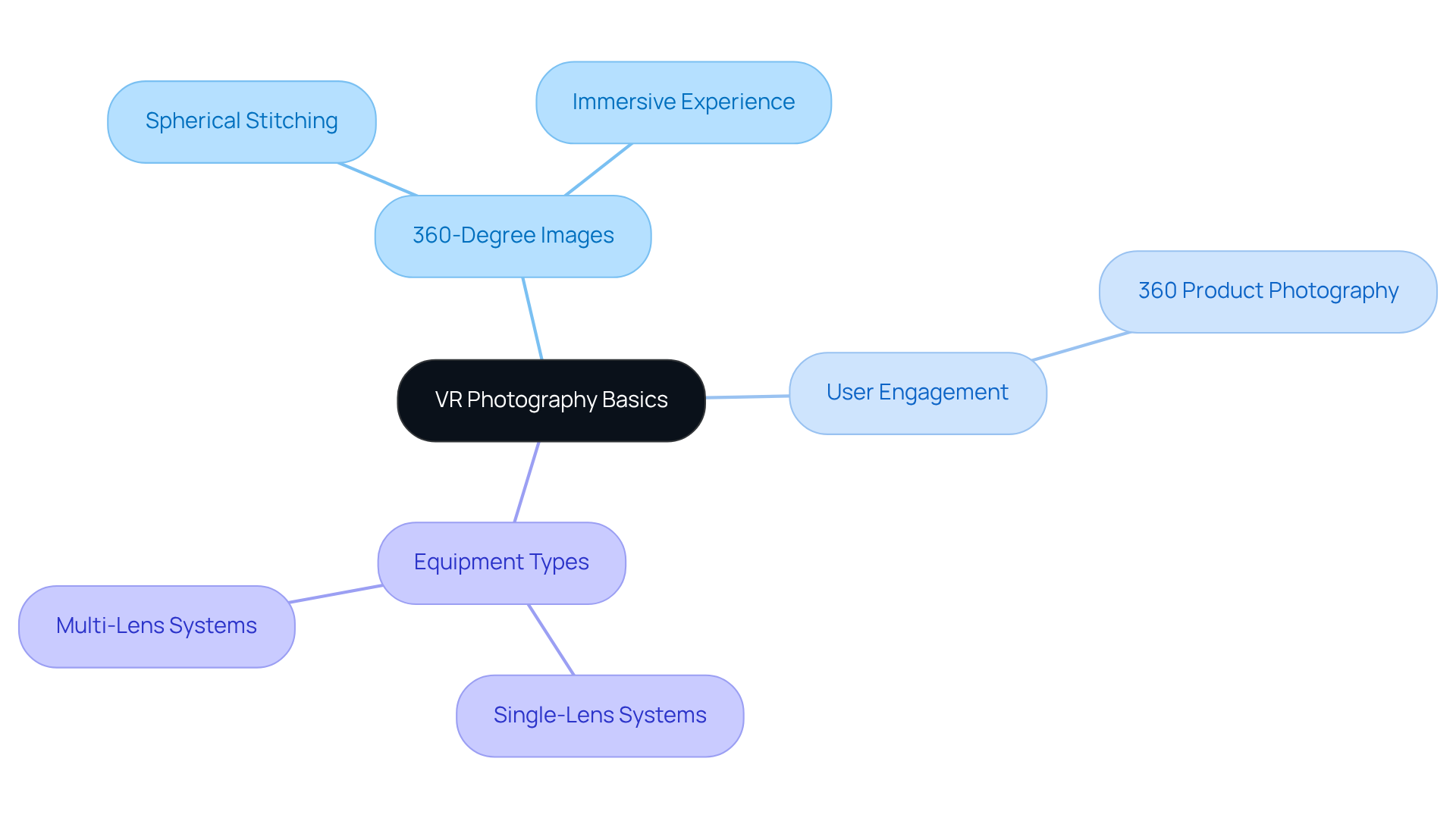 The center represents the main topic of VR photography, while the branches show different aspects of it. Each sub-branch provides more detail about that aspect, helping you see how everything connects. The center represents the main topic of VR photography, while the branches show different aspects of it. Each sub-branch provides more detail about that aspect, helping you see how everything connects.