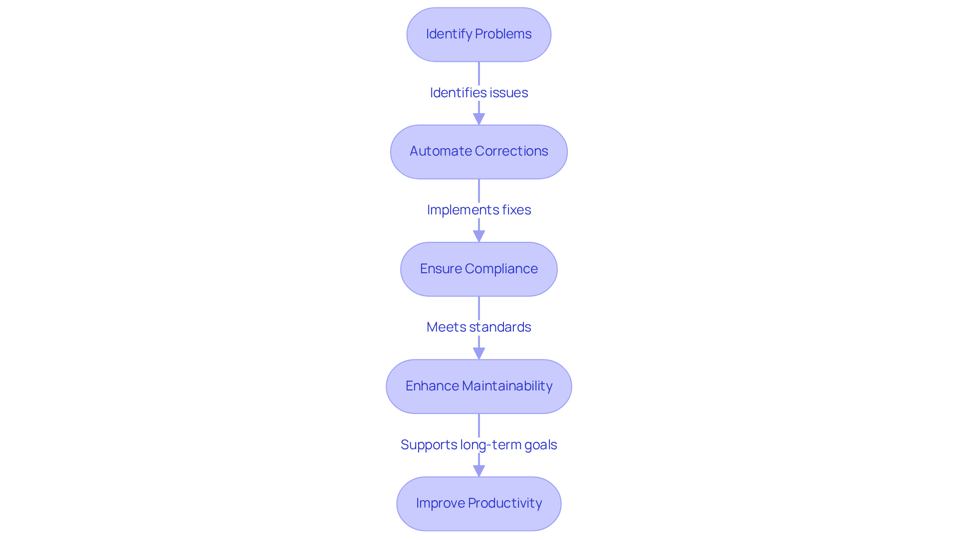 Each box represents a step in the self-healing process. Follow the arrows to see how identifying problems leads to automated corrections and, ultimately, to improved productivity and maintainability.