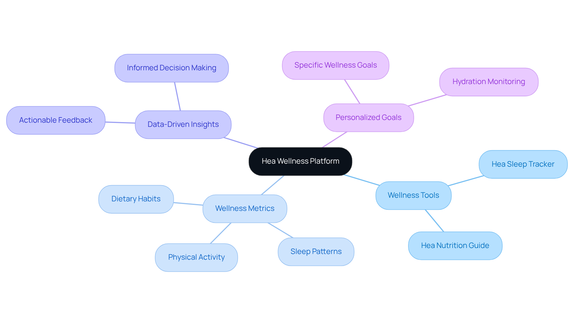 Start at the center with the Hea Wellness Platform, then explore the branches to see the tools, metrics, and insights that help individuals enhance their health and well-being.