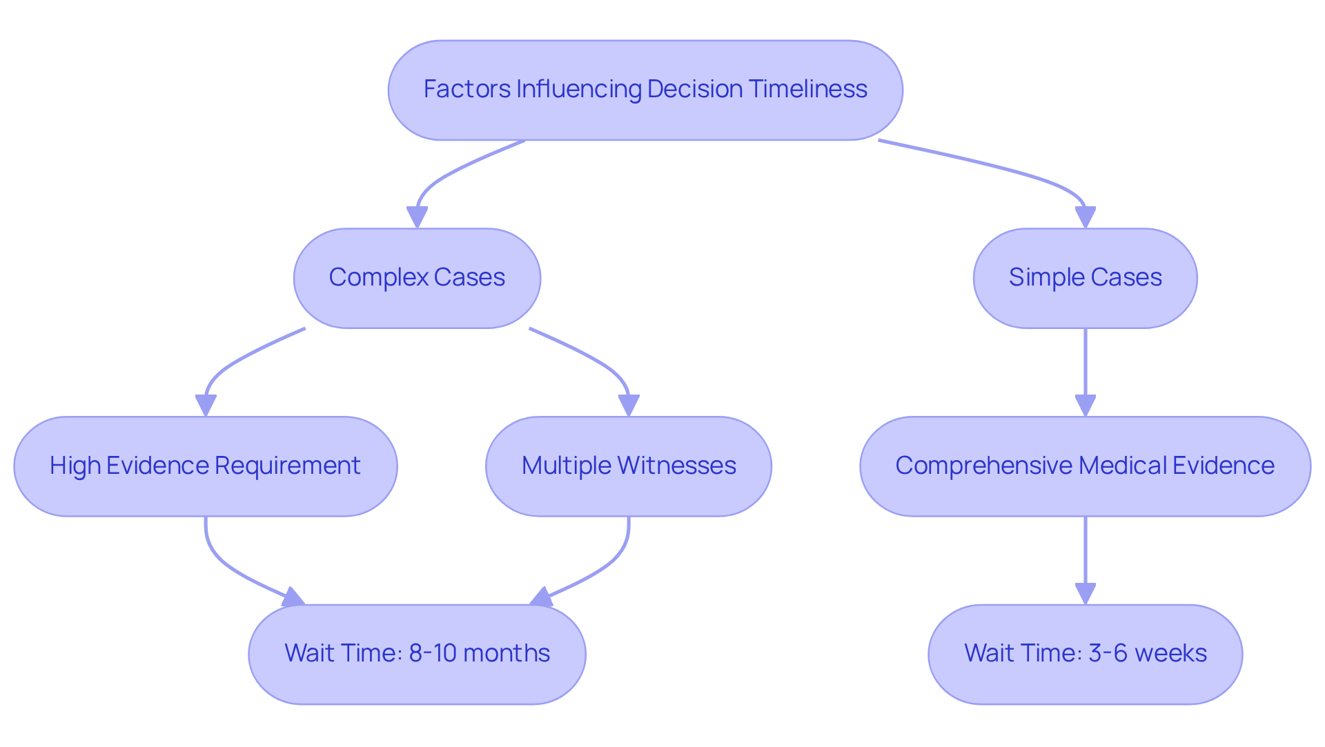 This flowchart shows how different factors can affect the time it takes for an ALJ to make a decision. Follow the arrows to see how complex cases can lead to longer wait times, while simpler cases can result in quicker decisions.