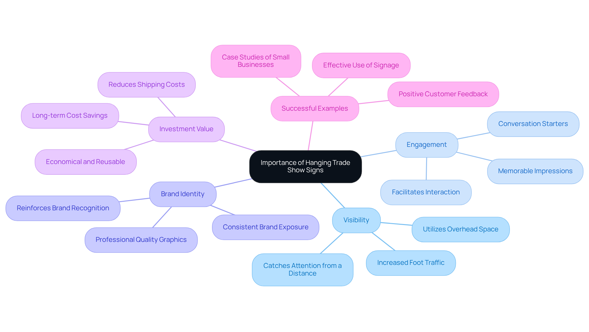 Start at the center with the main idea, then follow the branches to explore how hanging signs enhance visibility, engage clients, strengthen brand identity, and represent a smart investment.