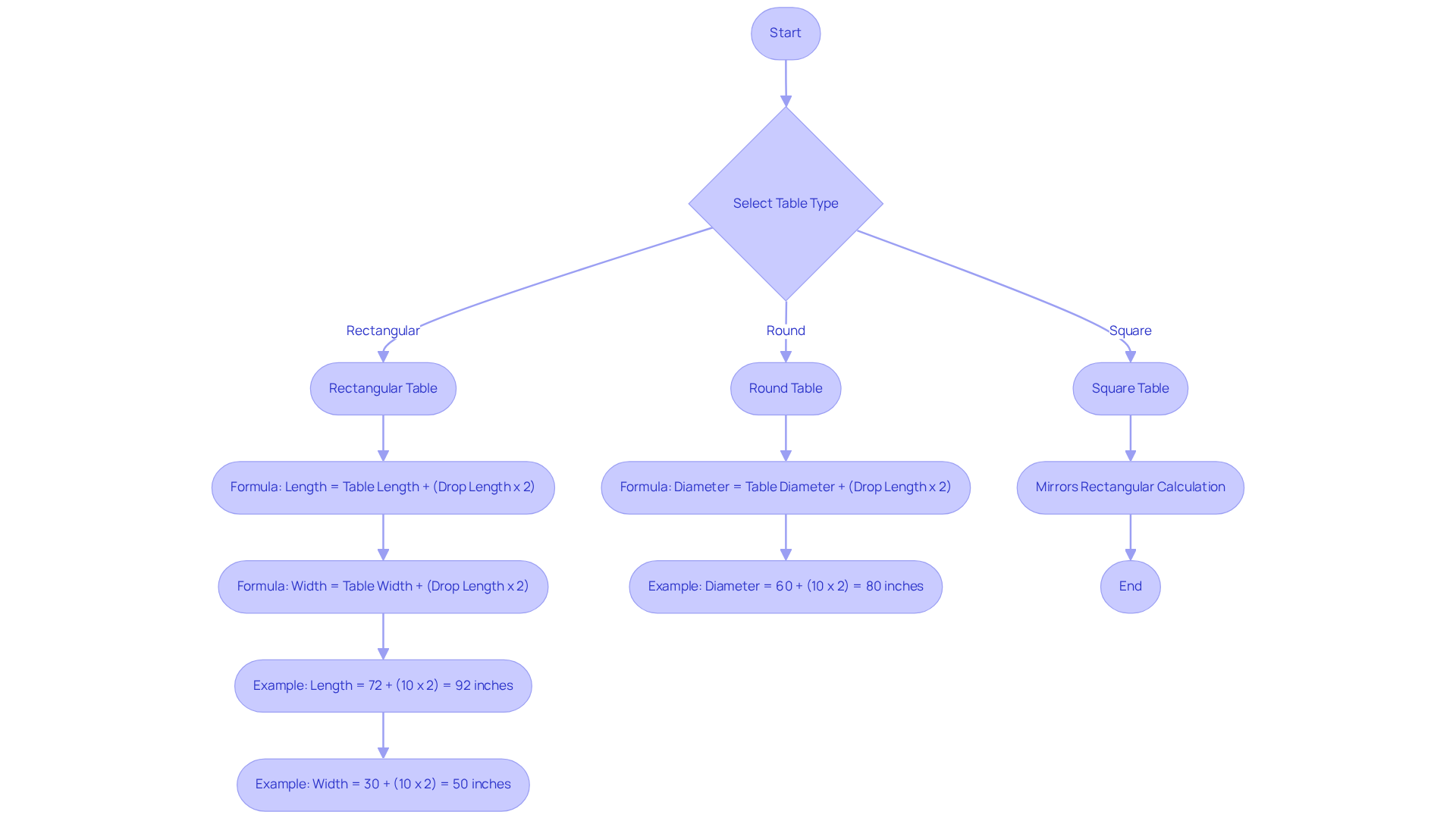 Follow the arrows to see how to calculate the right tablecloth size for different table shapes. Each branch shows the formula and an example to help you understand the process.