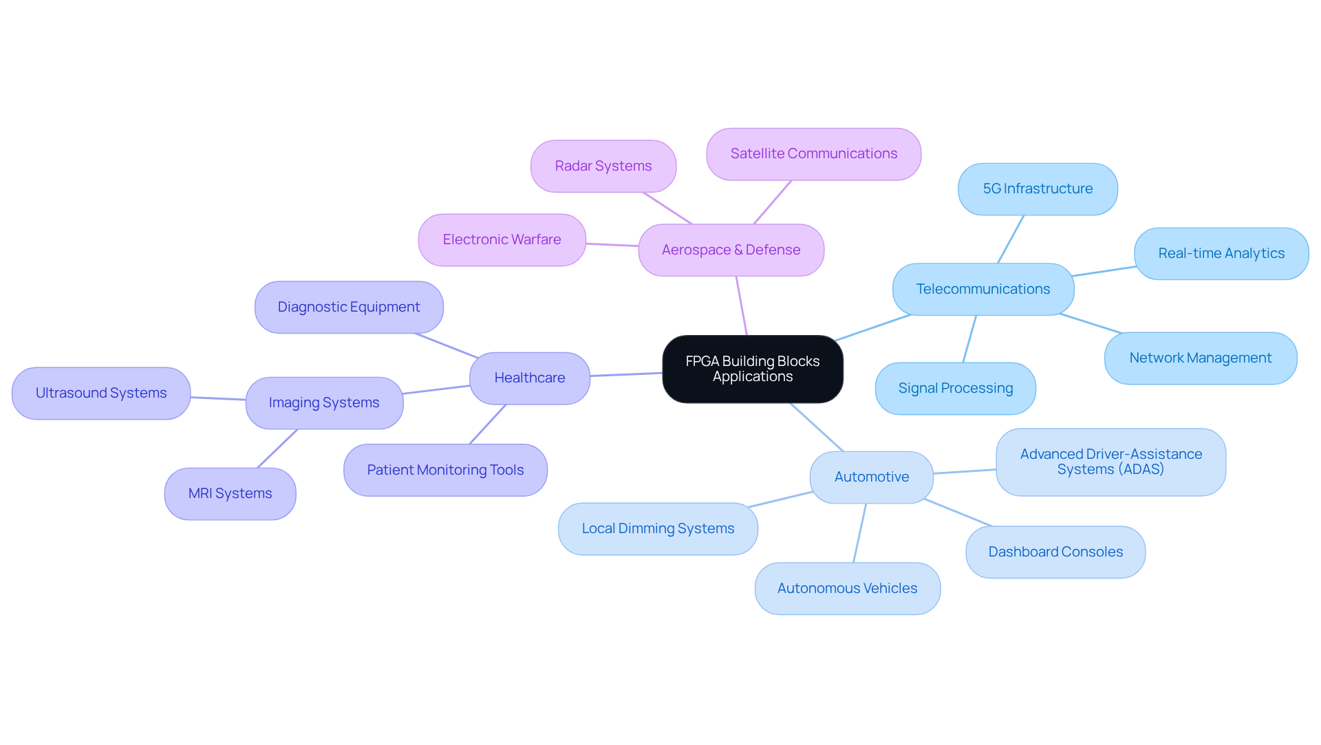 The central node represents FPGA building blocks, while the branches show how they are applied in different industries. Each sub-branch highlights specific uses, making it easy to understand the versatility and importance of FPGAs. The central node represents FPGA building blocks, while the branches show how they are applied in different industries. Each sub-branch highlights specific uses, making it easy to understand the versatility and importance of FPGAs.